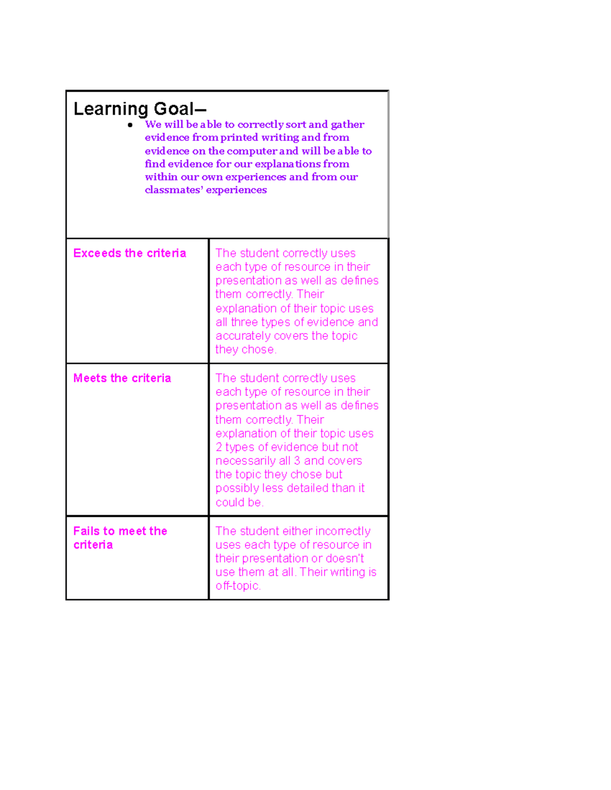 Summative assessent rubric - Learning Goal- We will be able to ...