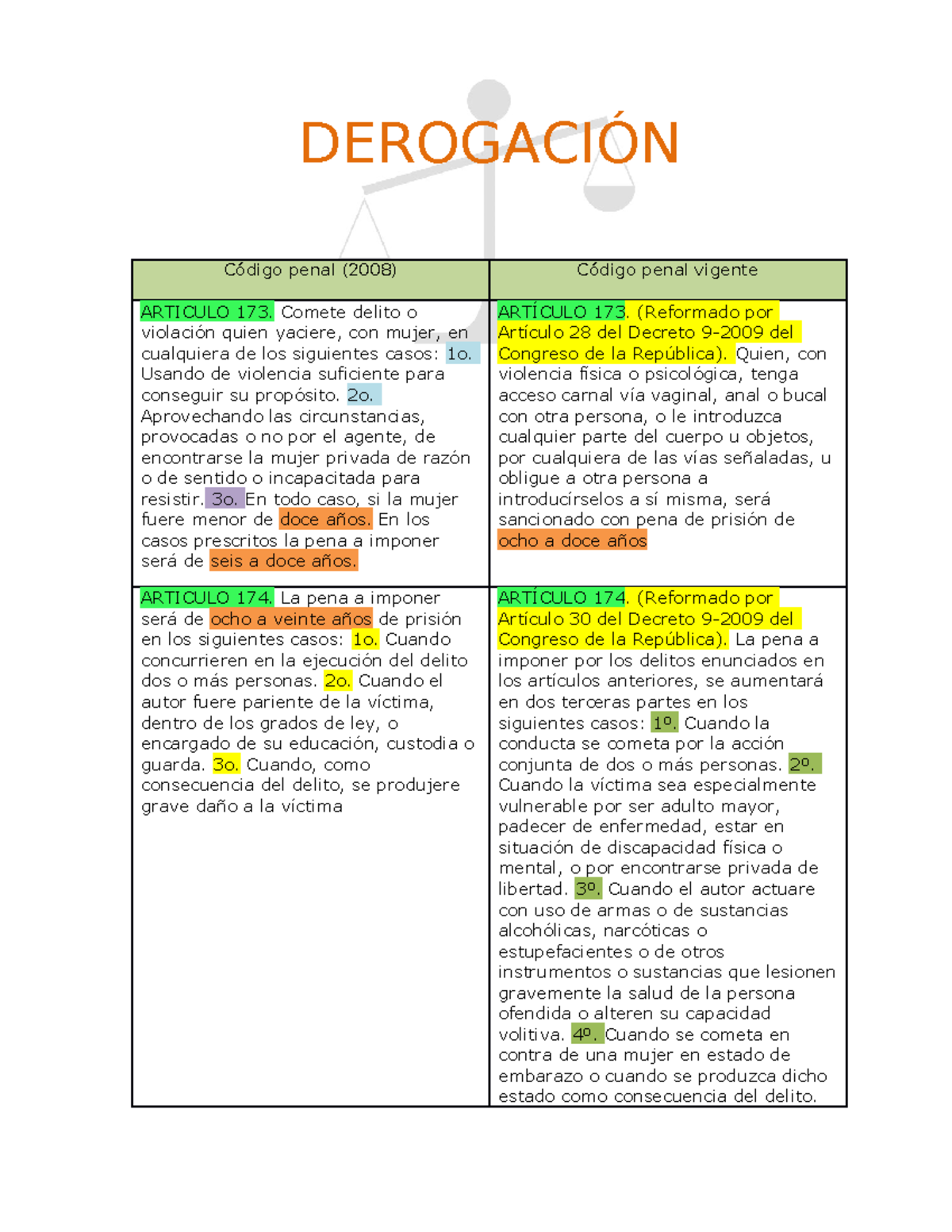 Derogación - DEROGACIÓN Código penal (2008)Código penal vigente ...