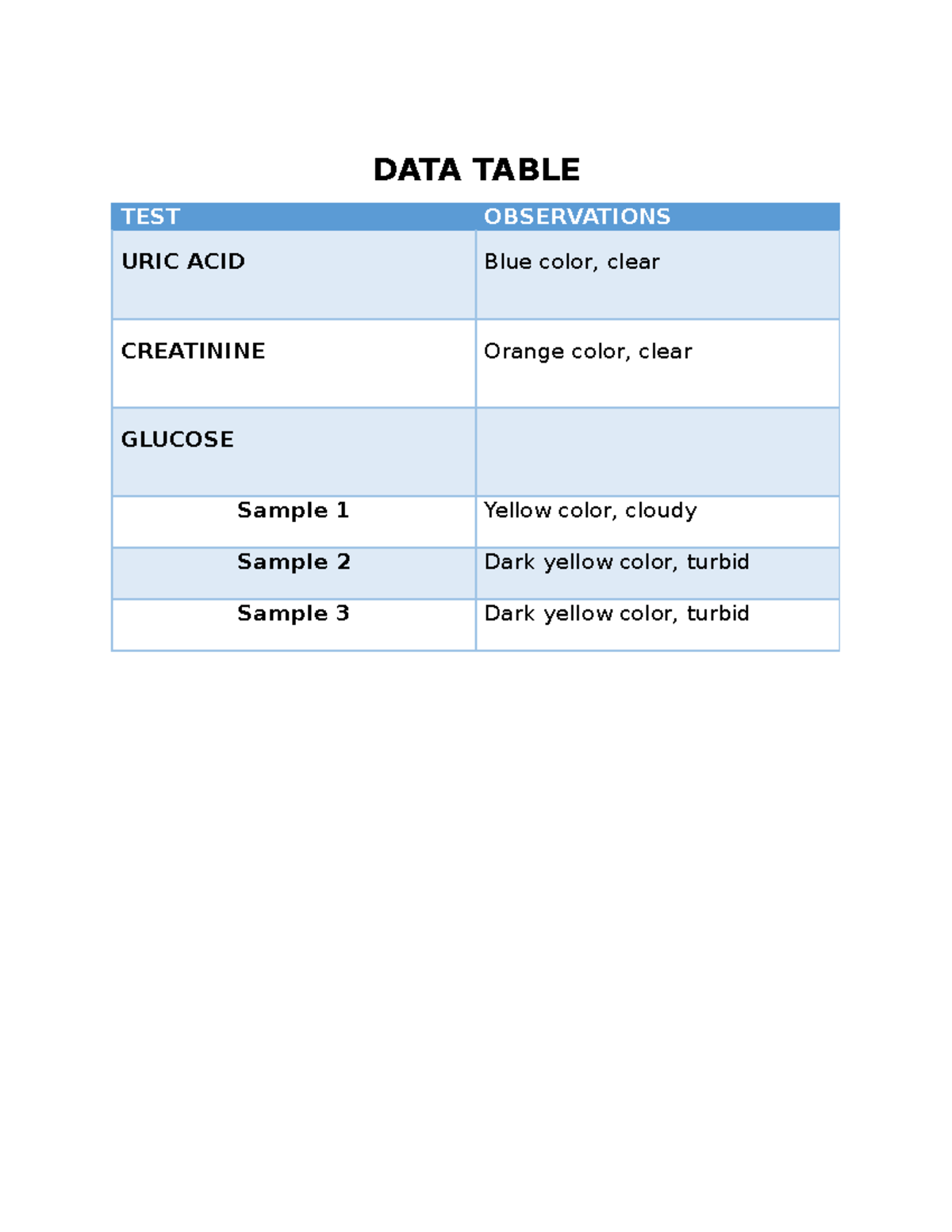Urine Experiment - DATA TABLE TESTOBSERVATIONS URIC ACID Blue color ...