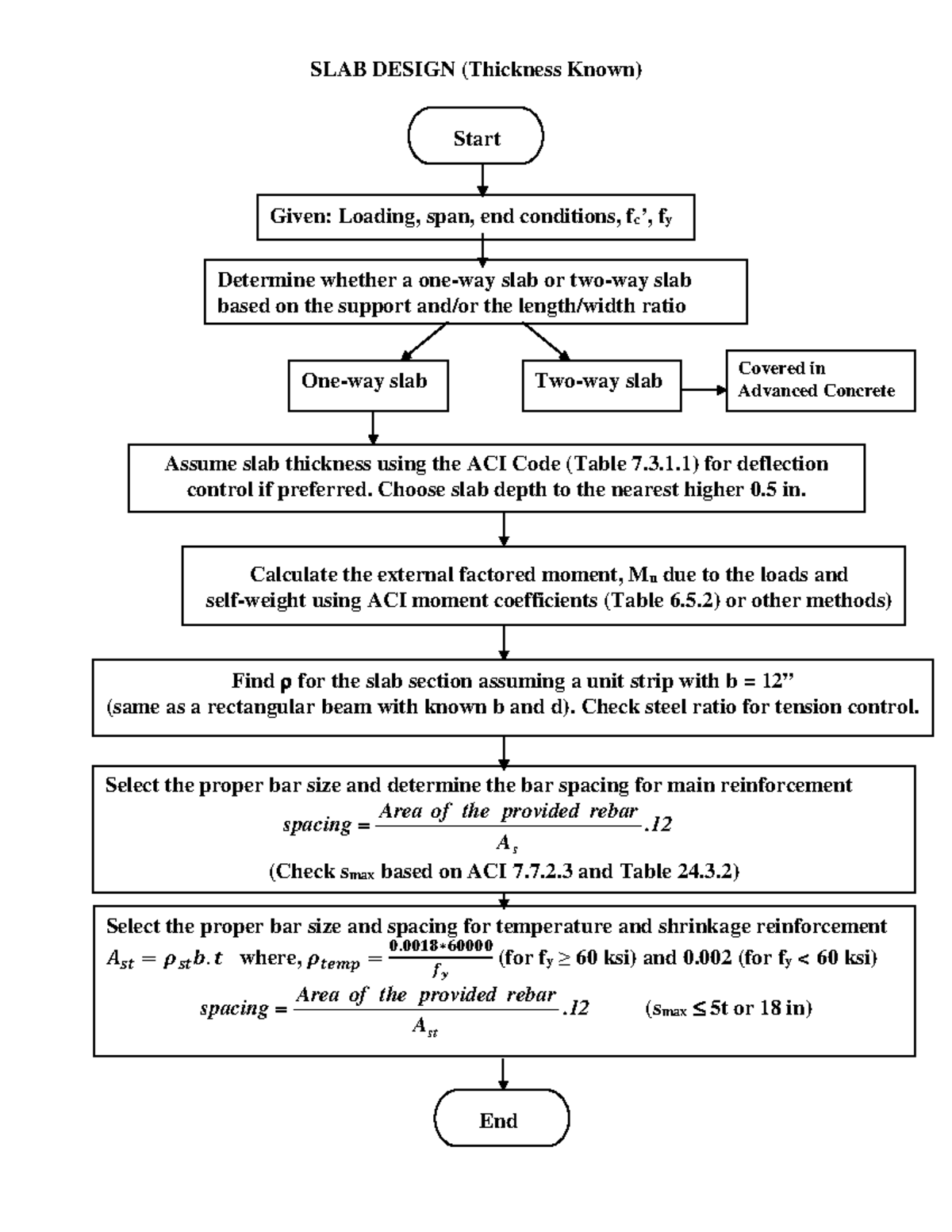 Flowchart slab steel unknown - SLAB DESIGN (Thickness Known) Start ...
