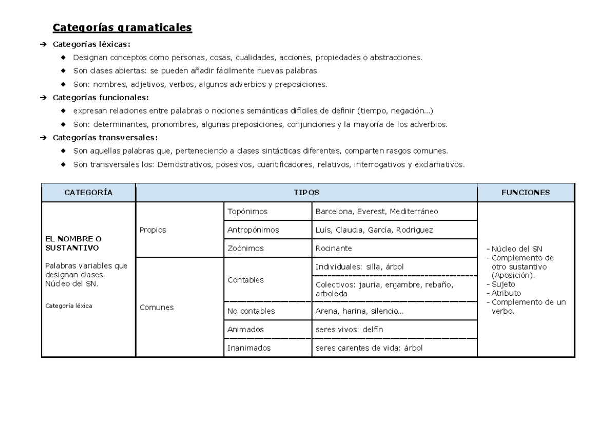 Clases de palabras - Categorías gramaticales Categorías léxicas ...