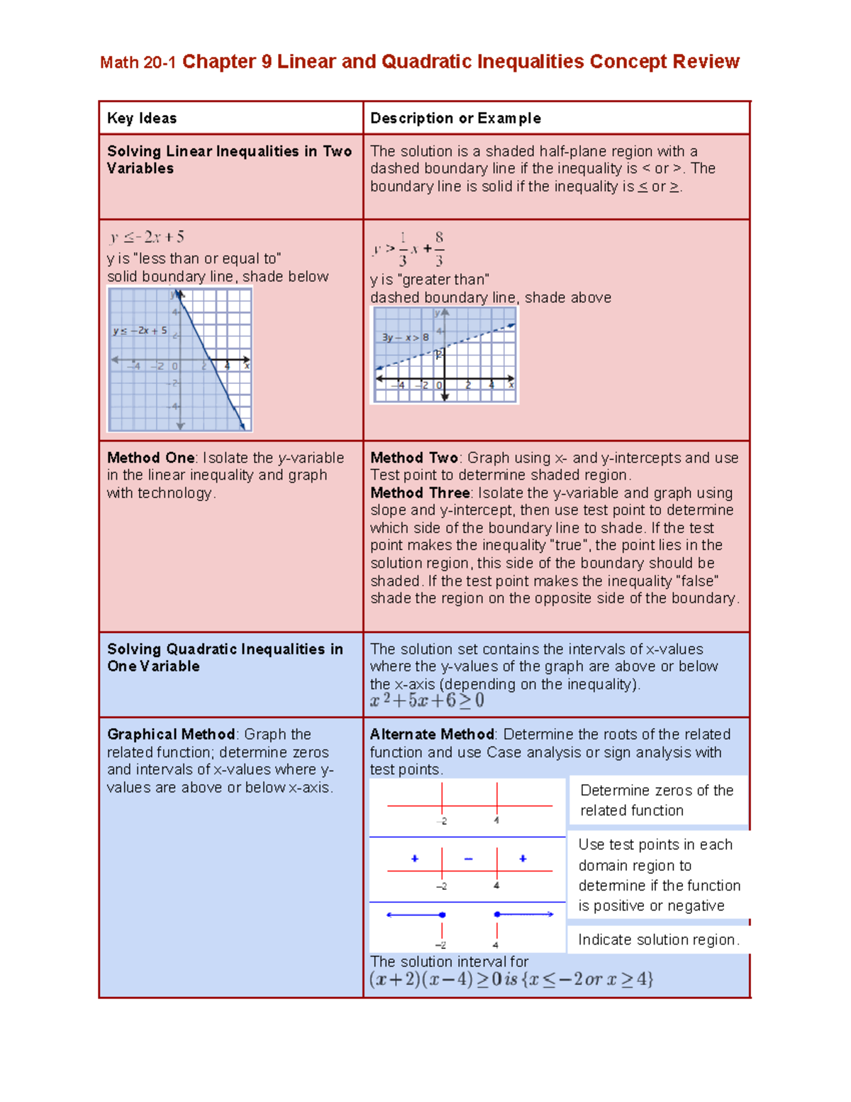 Math 20-1 Chapter 9 Linear and Quadratic Inequalities Review Notes ...