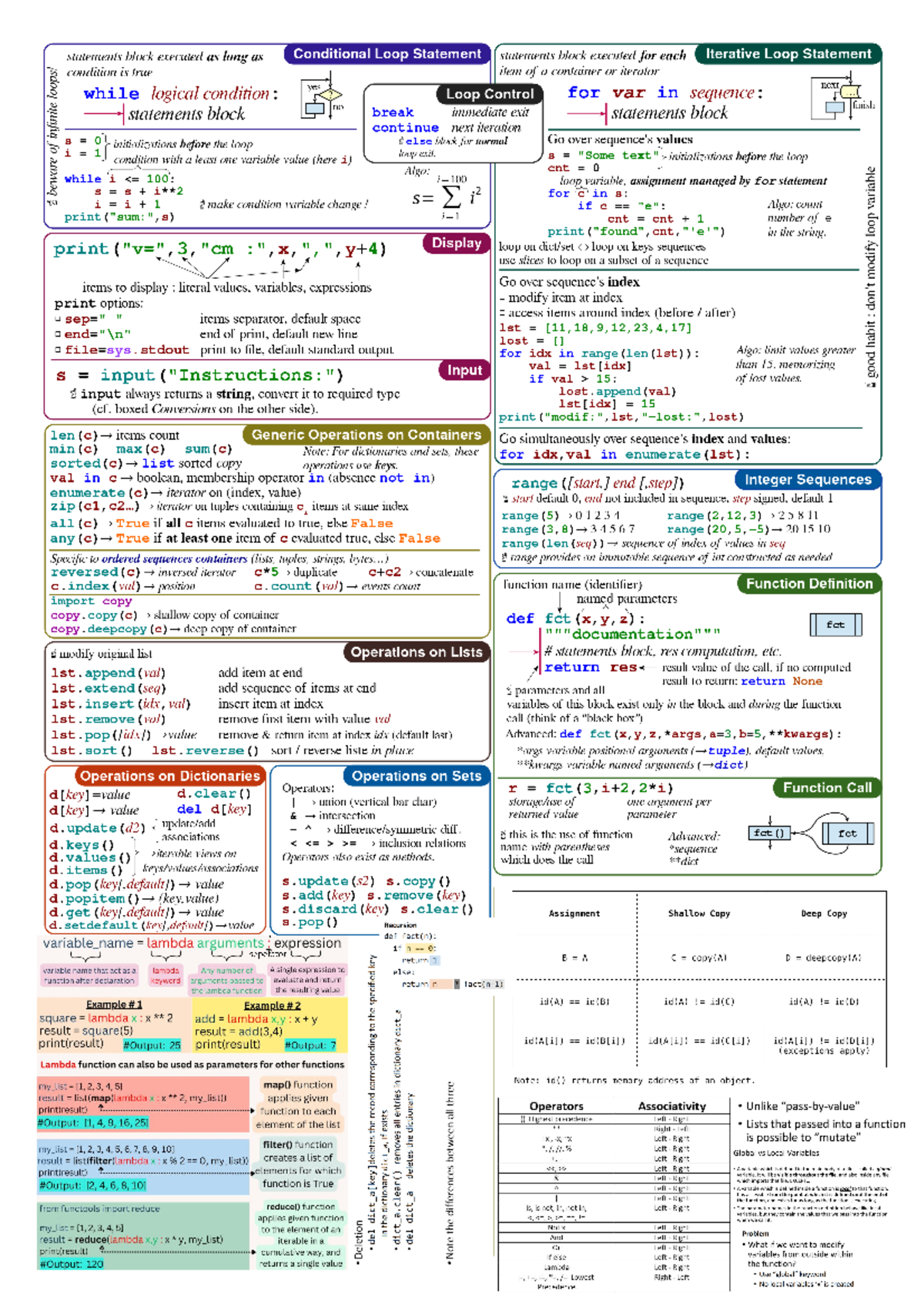 Python cheat sheet-2 - xxx - statements block executed as long as Conditional Loop Statement ...