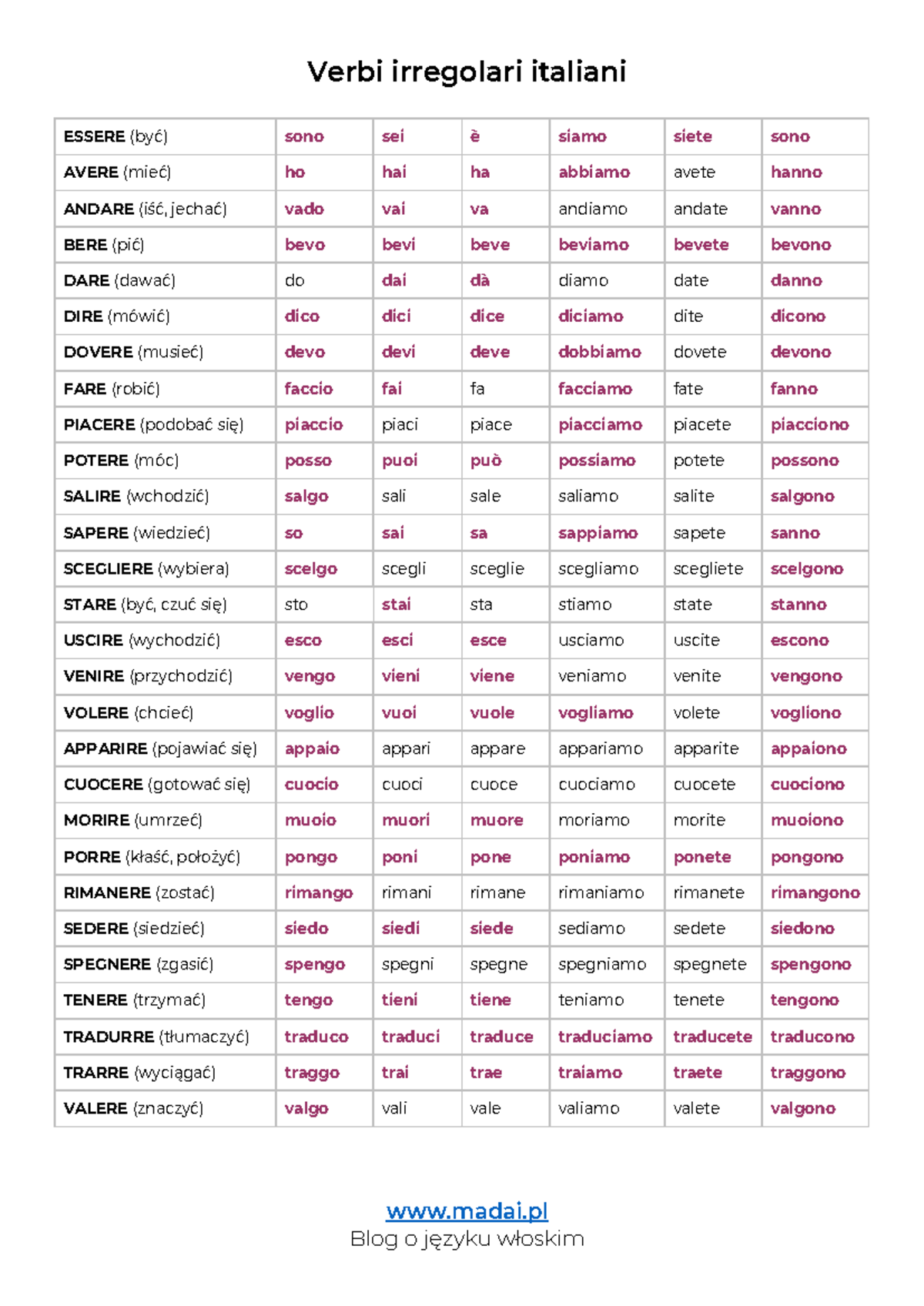 Verbi-irregolari-italiani - madai Blog o języku włoskim Verbi ...