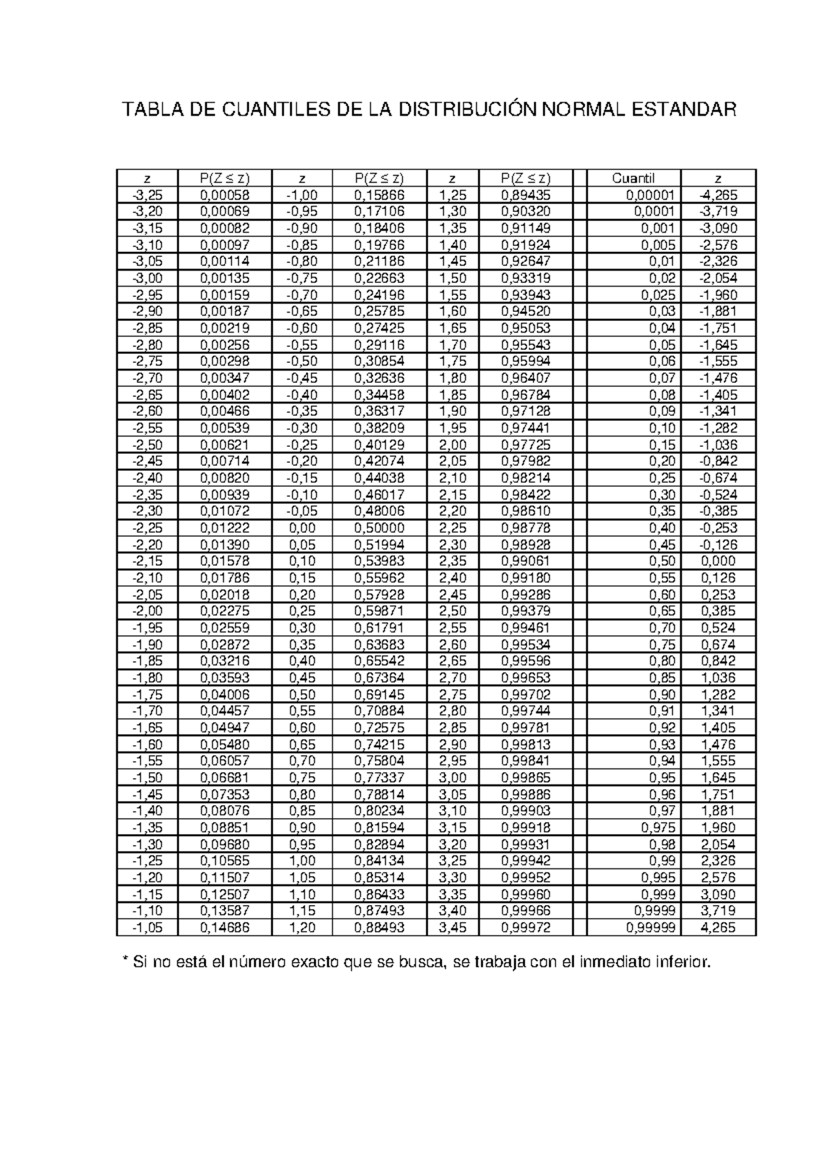 Tabla de Cuantiles de Distribucion Normal Estandar - TABLA DE CUANTILES ...