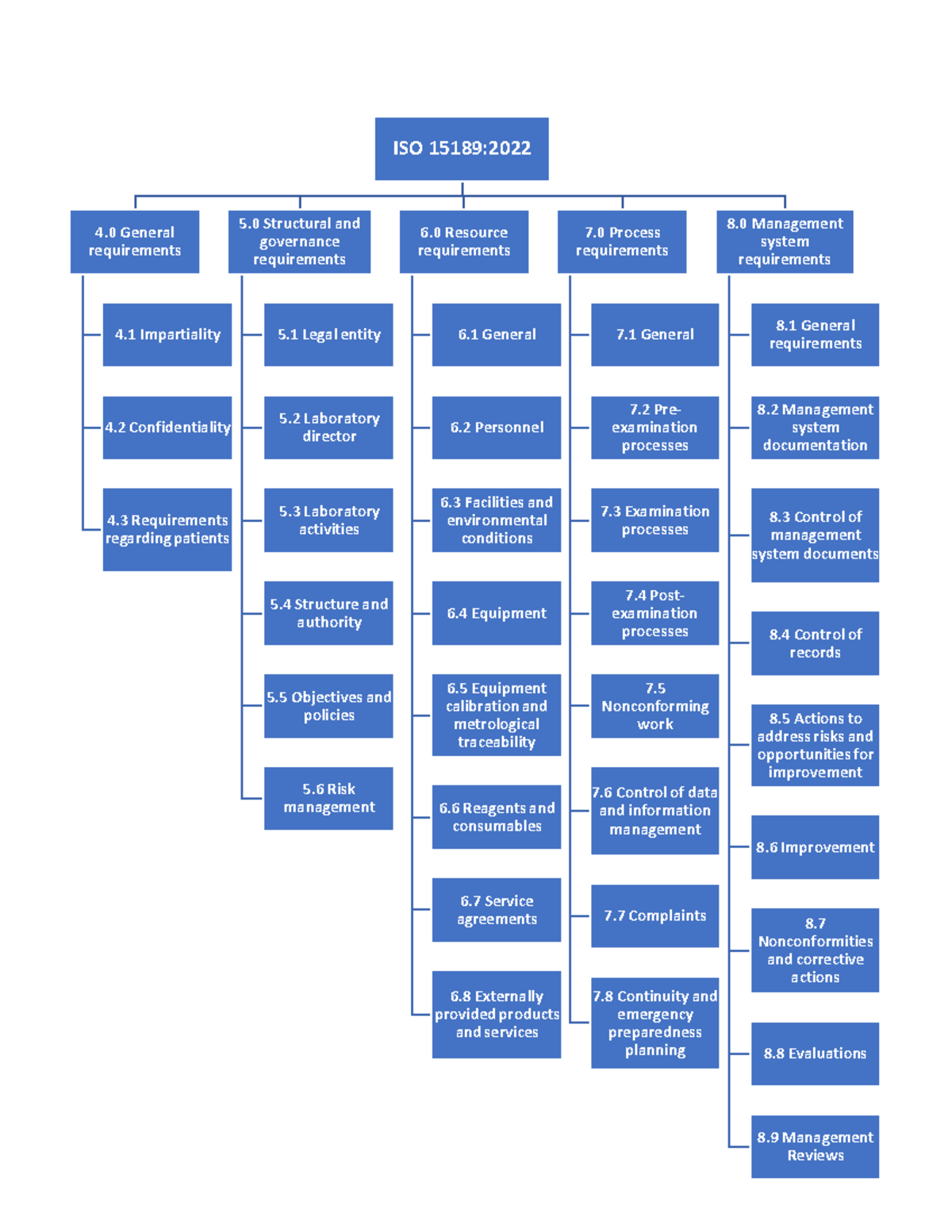 ISO15189 2022 Chart - Easy Understanding of clauses - ISO 15189: 4 ...