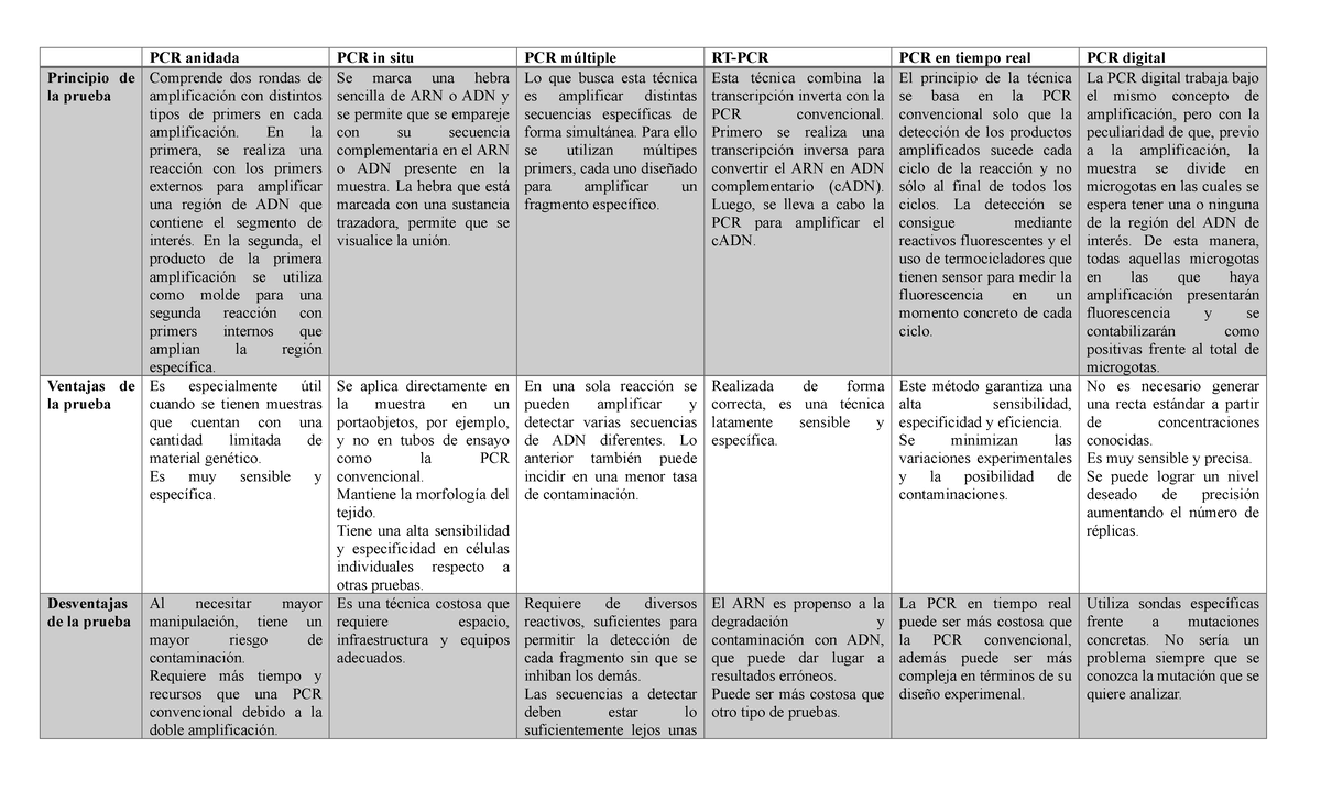 Cuadro comparativo pruebas PCR - PCR anidada PCR in situ PCR múltiple ...