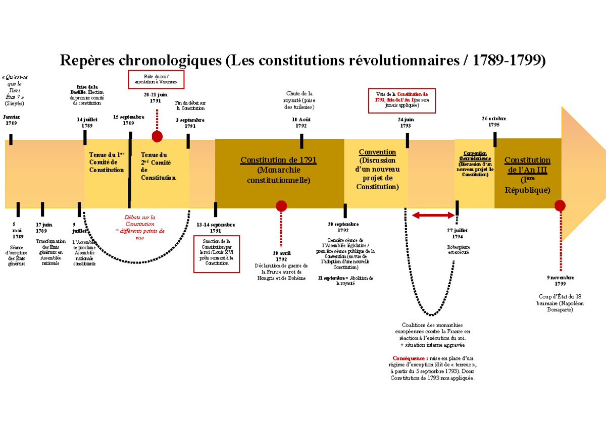 Repères chronologiques (Les constitutions révolutionnaires 1789-1799 ...