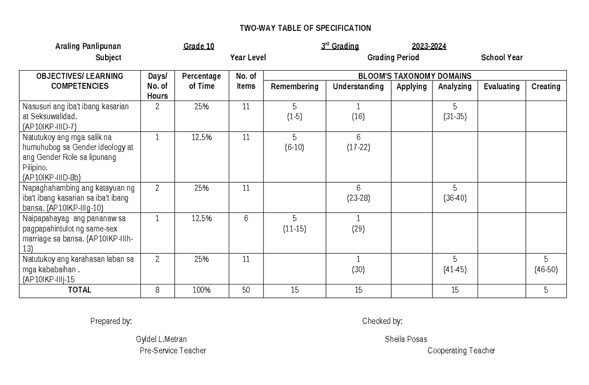 TOS-AP - TOS-AP - TWO-WAY TABLE OF SPECIFICATION Araling Panlipunan ...