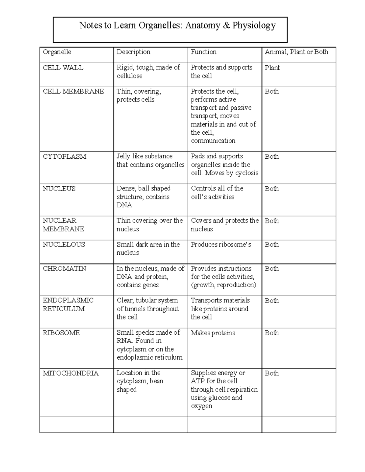 Biology Study Guide 3 - Cell Organelles - Organelle Description ...
