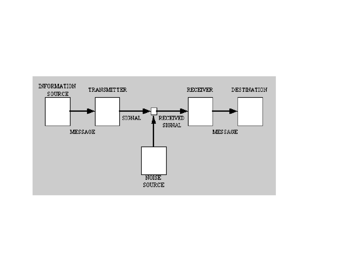 Bc diagram - INFORMATION TRANSMITTER RECEIVER DESTINATION SOURCE SIGNAL ...