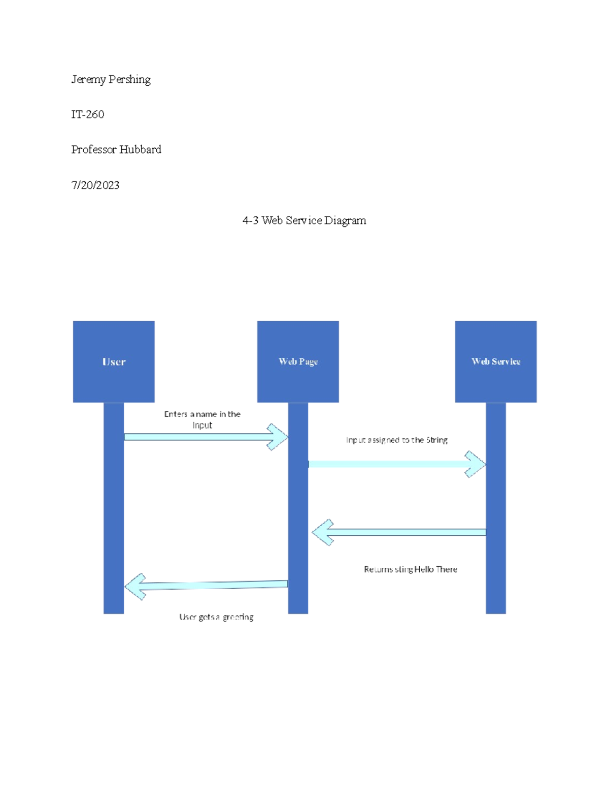 Web service diagram - IT260 - Jeremy Pershing IT- Professor Hubbard 7/20/ 4-3 Web Service ...