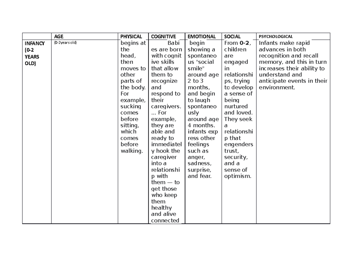 Child and adoloscence Matrix - AGE PHYSICAL COGNITIVE EMOTIONAL SOCIAL ...