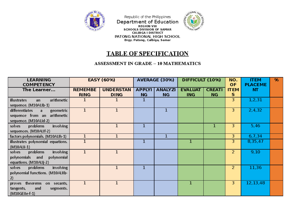 TOSV - table of specification - Republic of the Philippines Department ...
