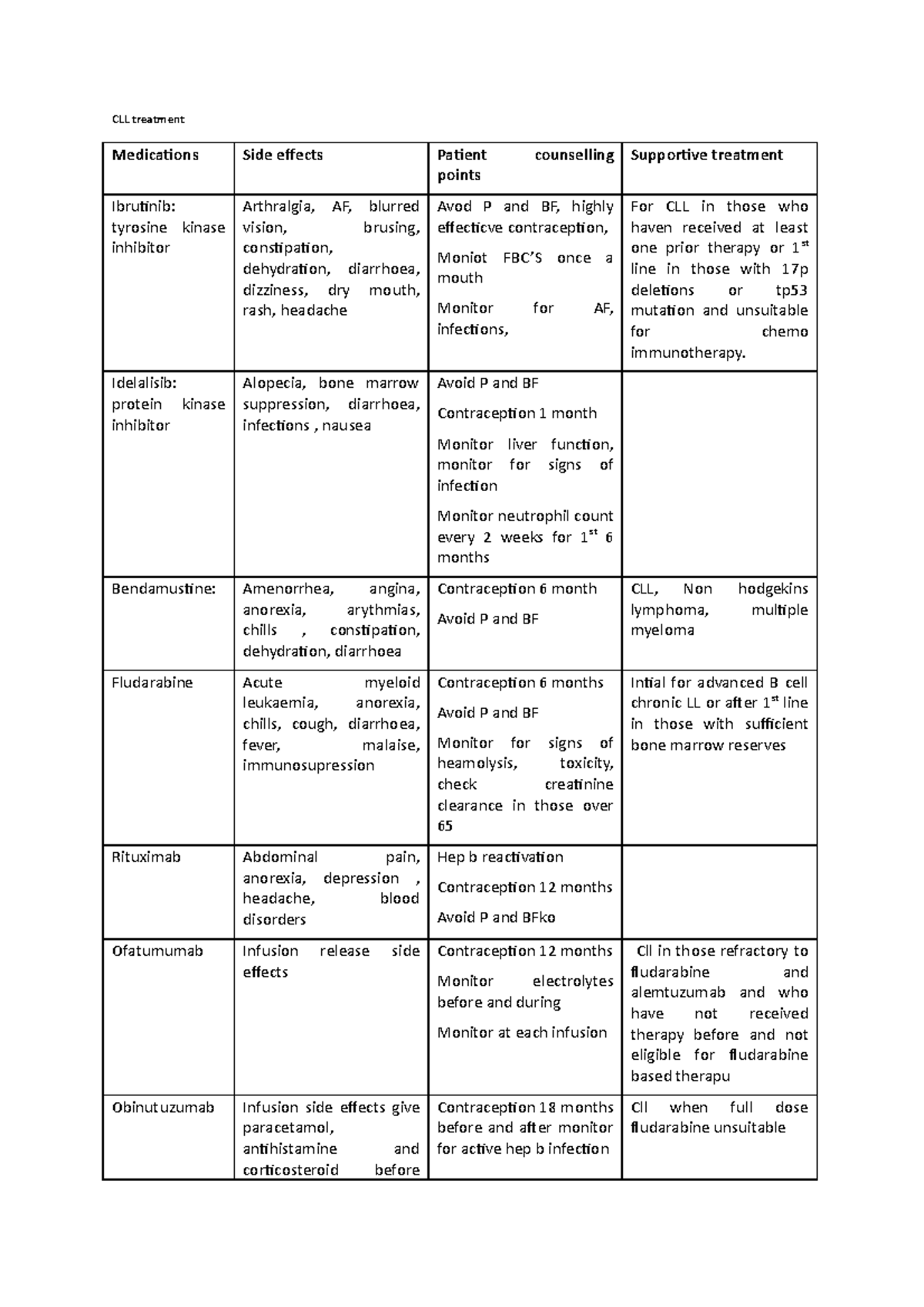 Cll treatment - Summary Complex Disease Management: Infective ...