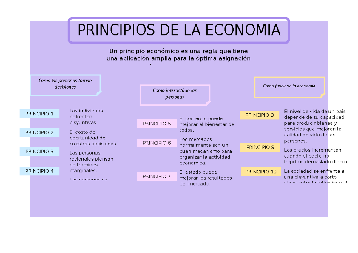 Principios DE LA Economia - PRINCIPIOS DE LA ECONOMIA Un principio económico es una regla que ...