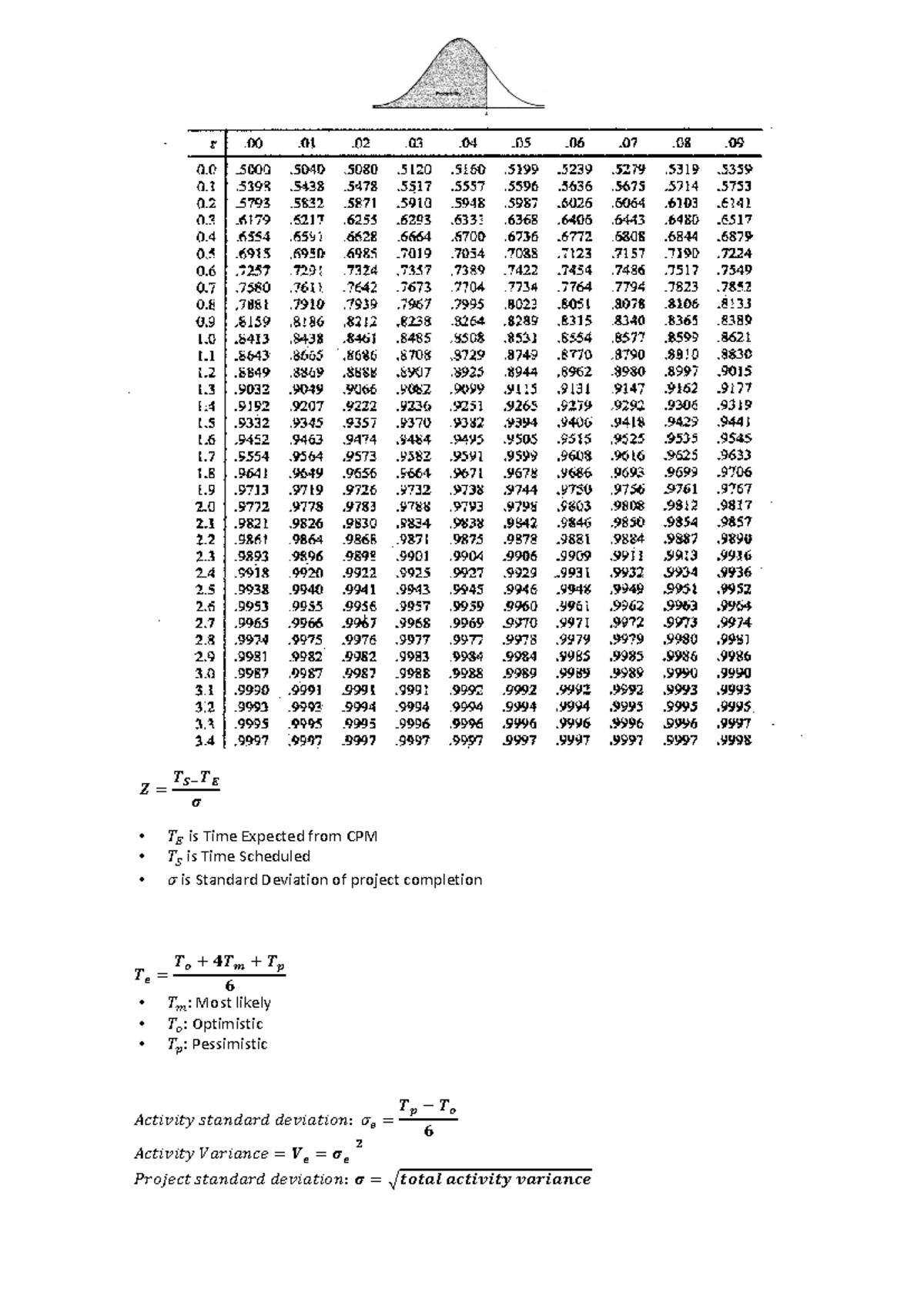 CPM Project Completion: Bell Curve Chart Analysis and Insights - is ...