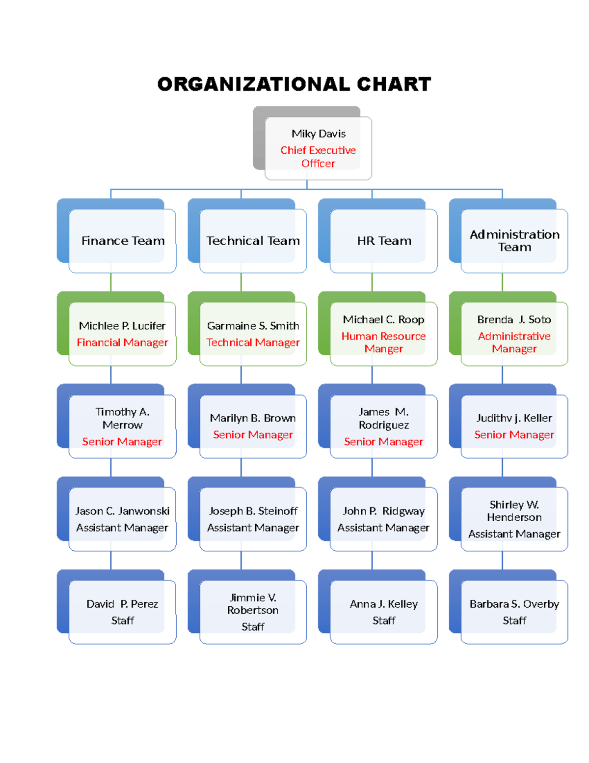 Organizational Chart - Miky Davis Chief Executive Officer Finance Team ...