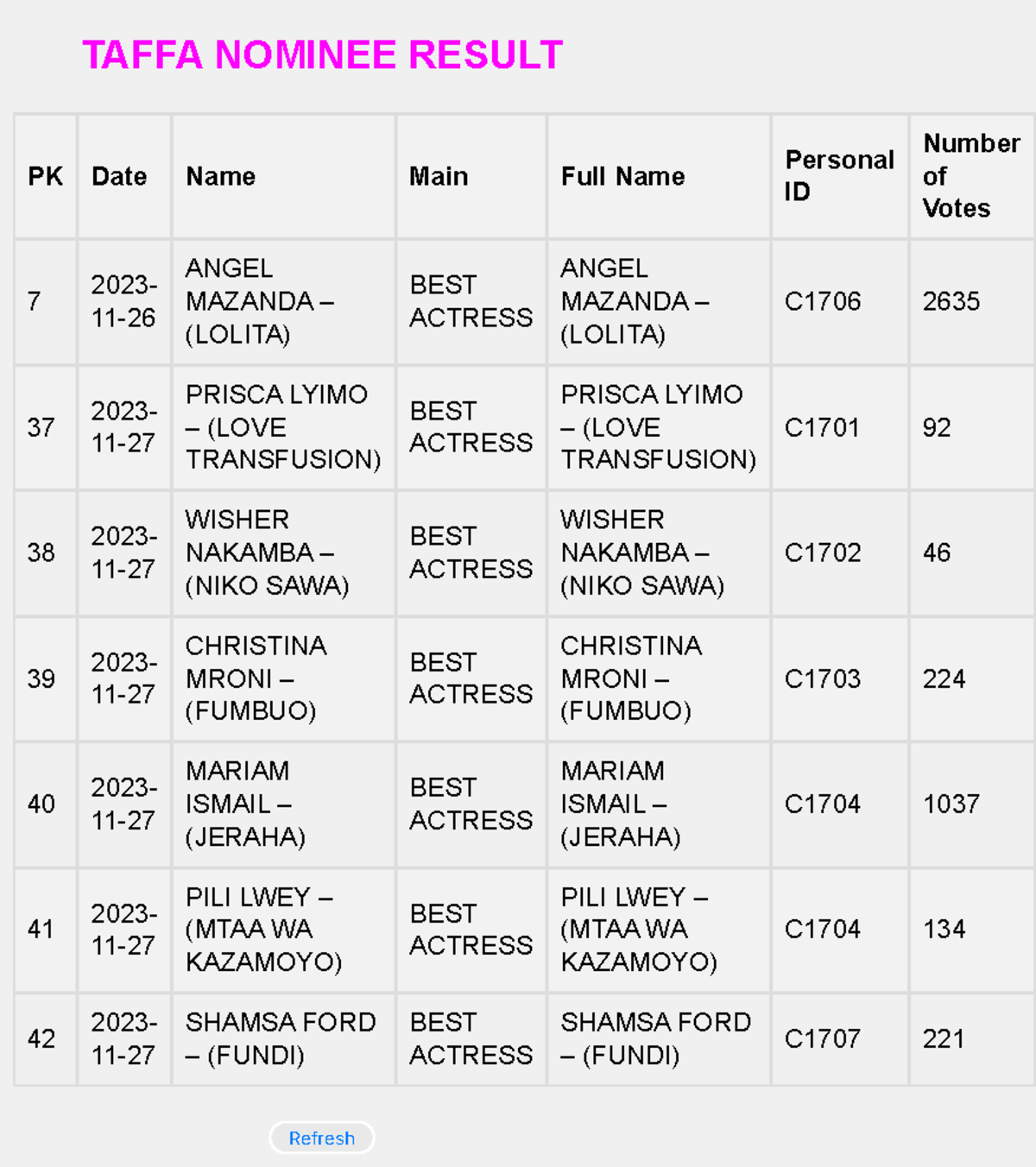 Taffa Nominee Result 2 - TAFFA NOMINEE RESULT PK Date Name Main Full ...