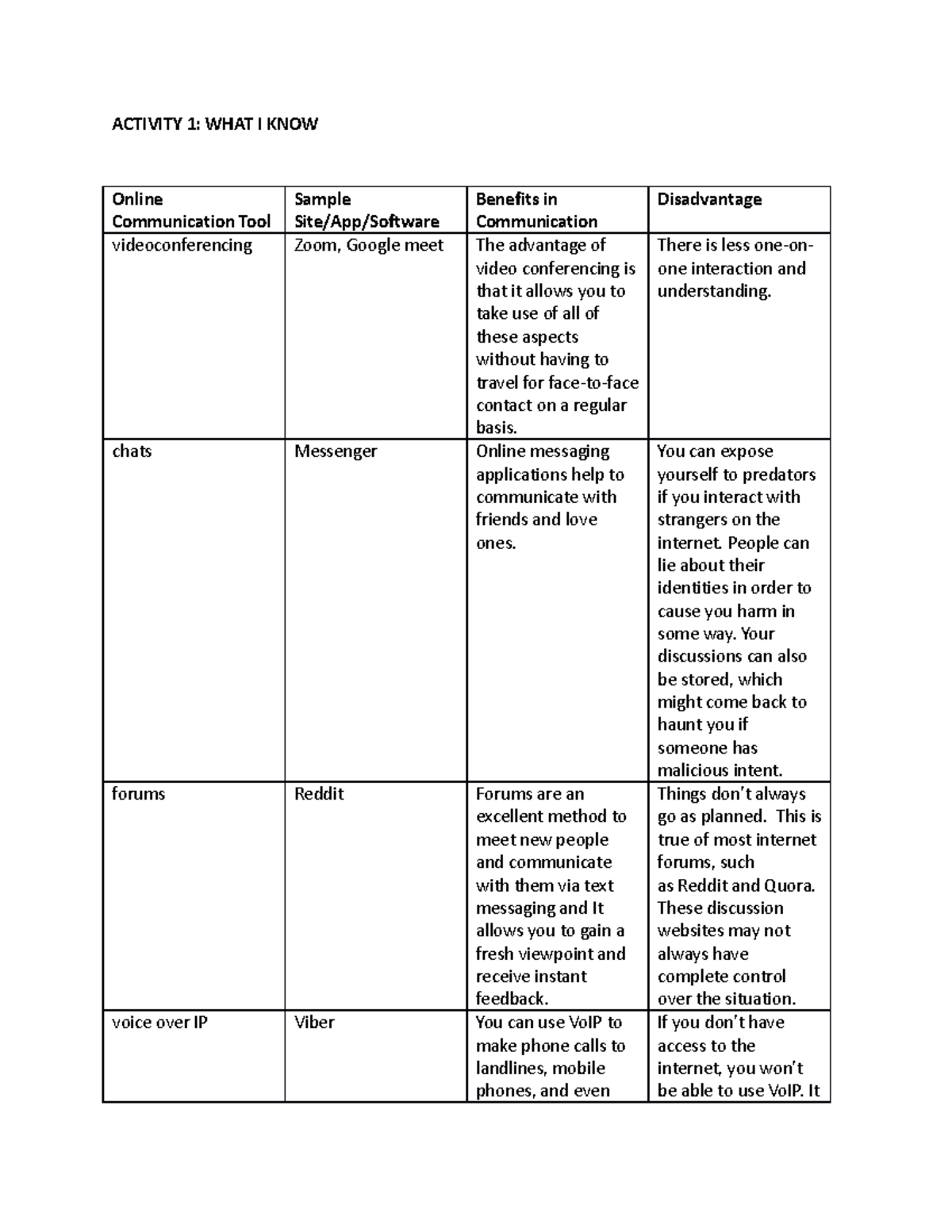 Activity 1WHAT I KNOW - yes - ACTIVITY 1: WHAT I KNOW Online ...