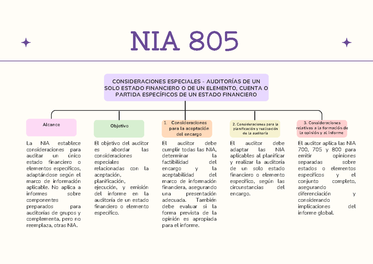 NIA 805 - Esquema nia 805 - NIA 805NIA 805 CONSIDERACIONES ESPECIALES ...