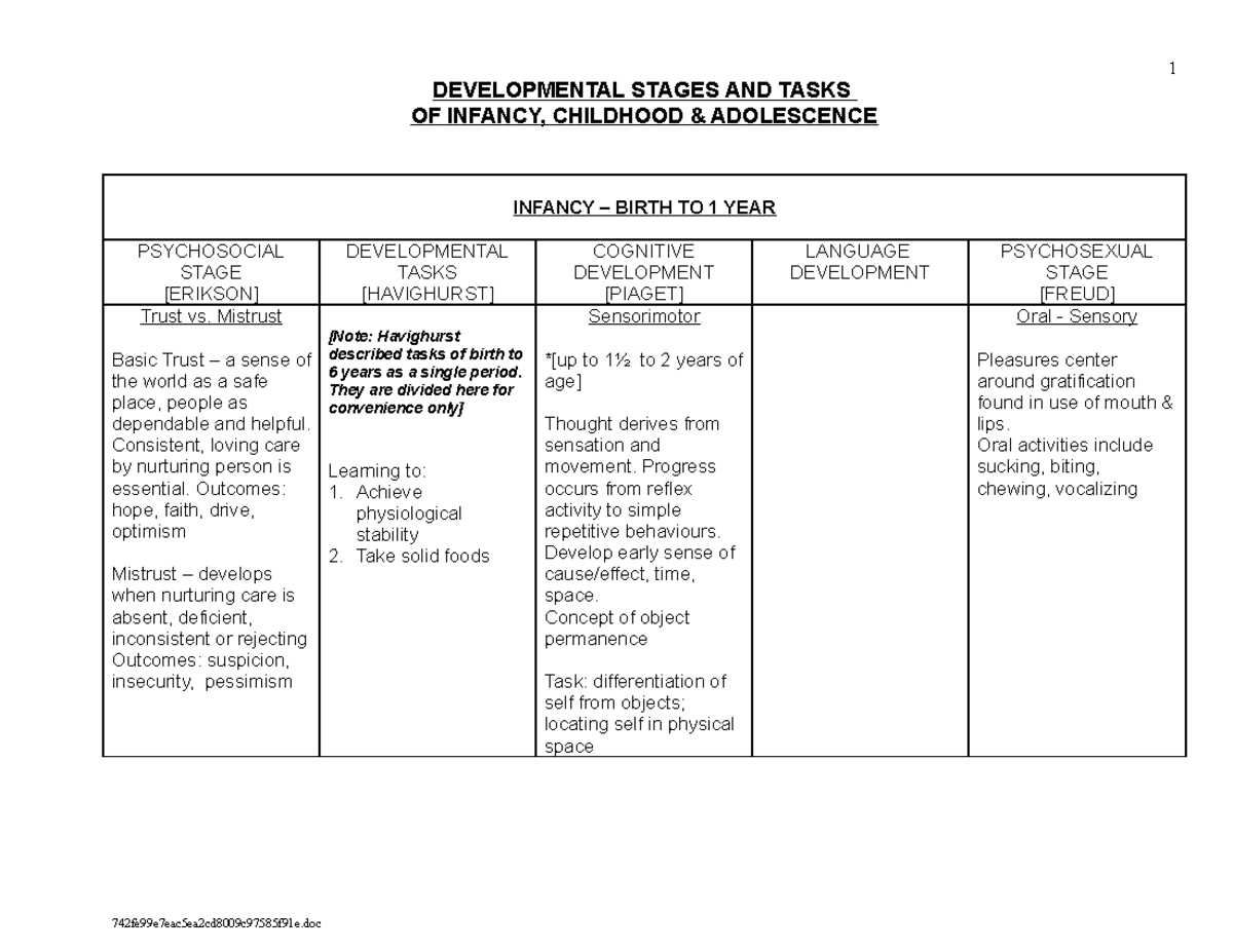 Developmental Stages AND Tasks - DEVELOPMENTAL STAGES AND TASKS OF ...