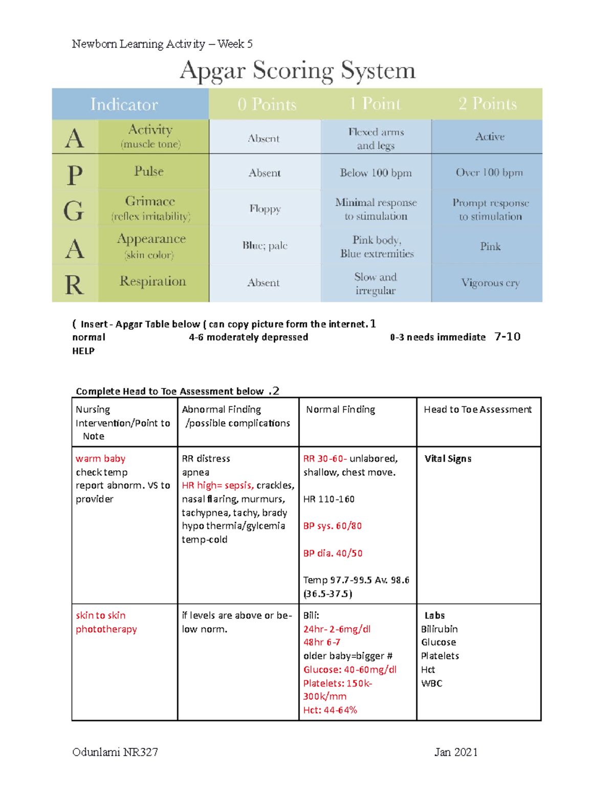 Week 5 NR327 Newborn Learning Activity -1 - (Insert - Apgar Table below ...