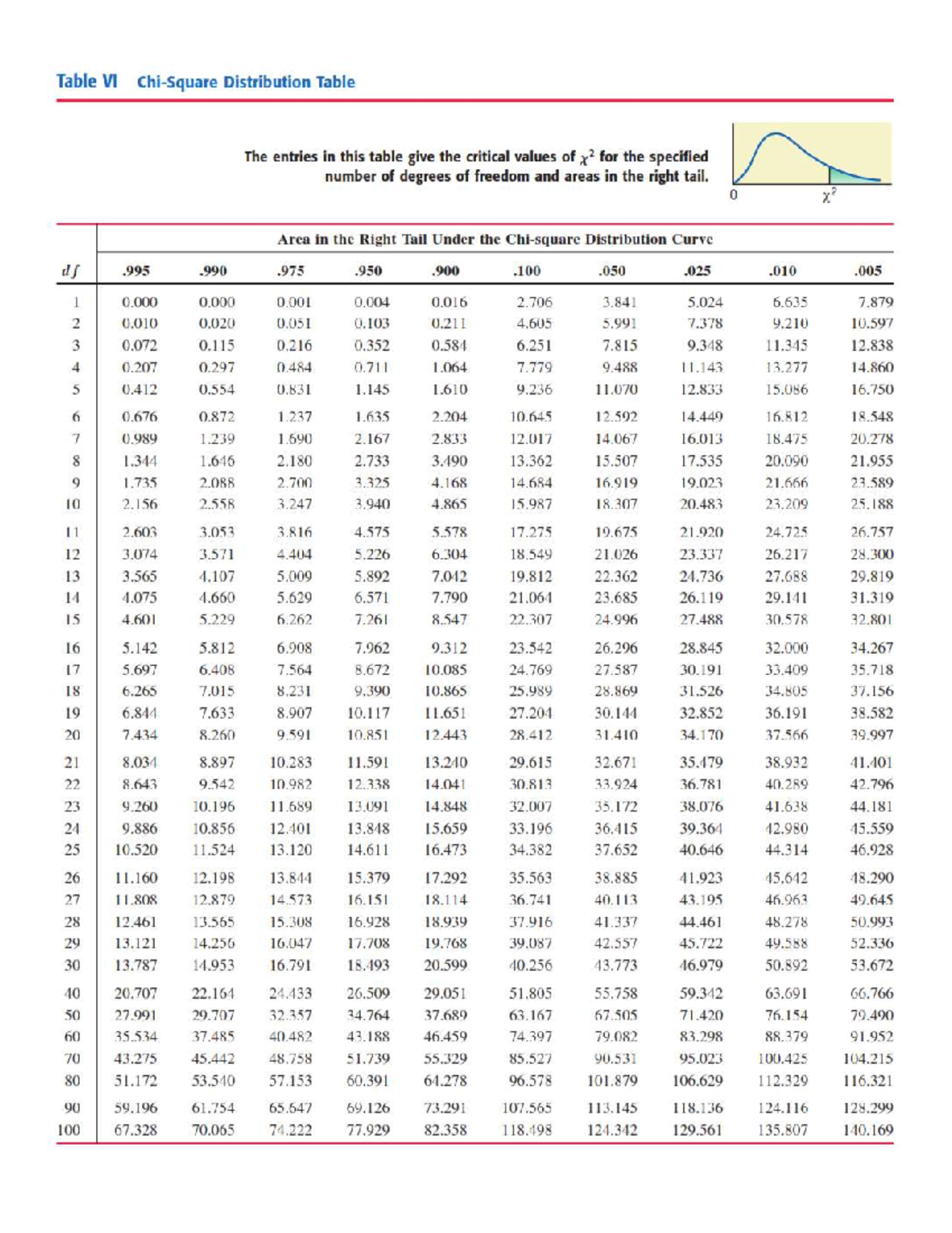 Chi square Distribtion Table - Applied Statistics - Studocu