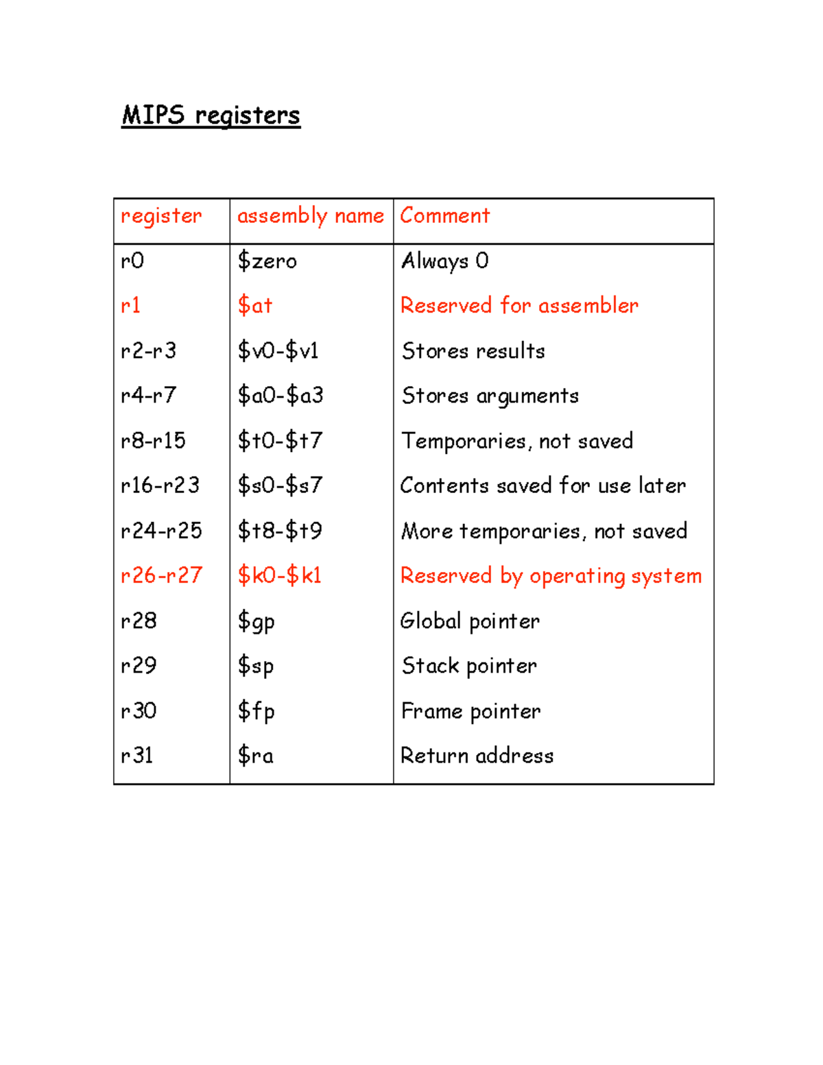 Computer Architecture - MIPS registers register assembly name Comment r ...
