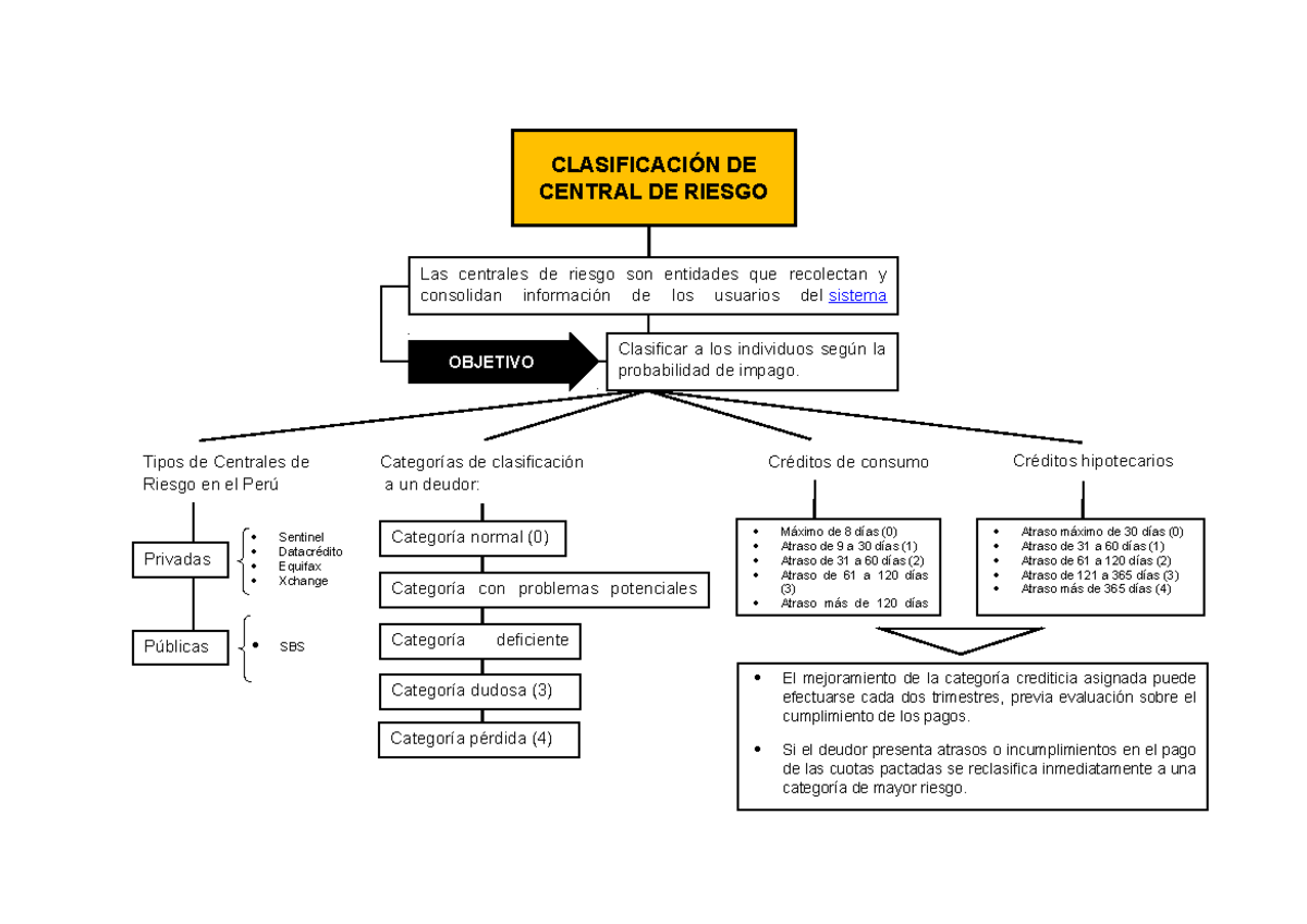 Clasificación de las centrales de riesgo mapa conceptual ...