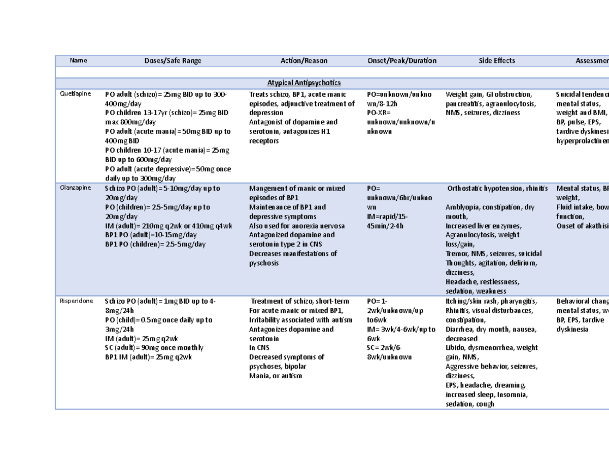 Complete Psych med list - Name Doses/Safe Range Action/Reason Onset ...