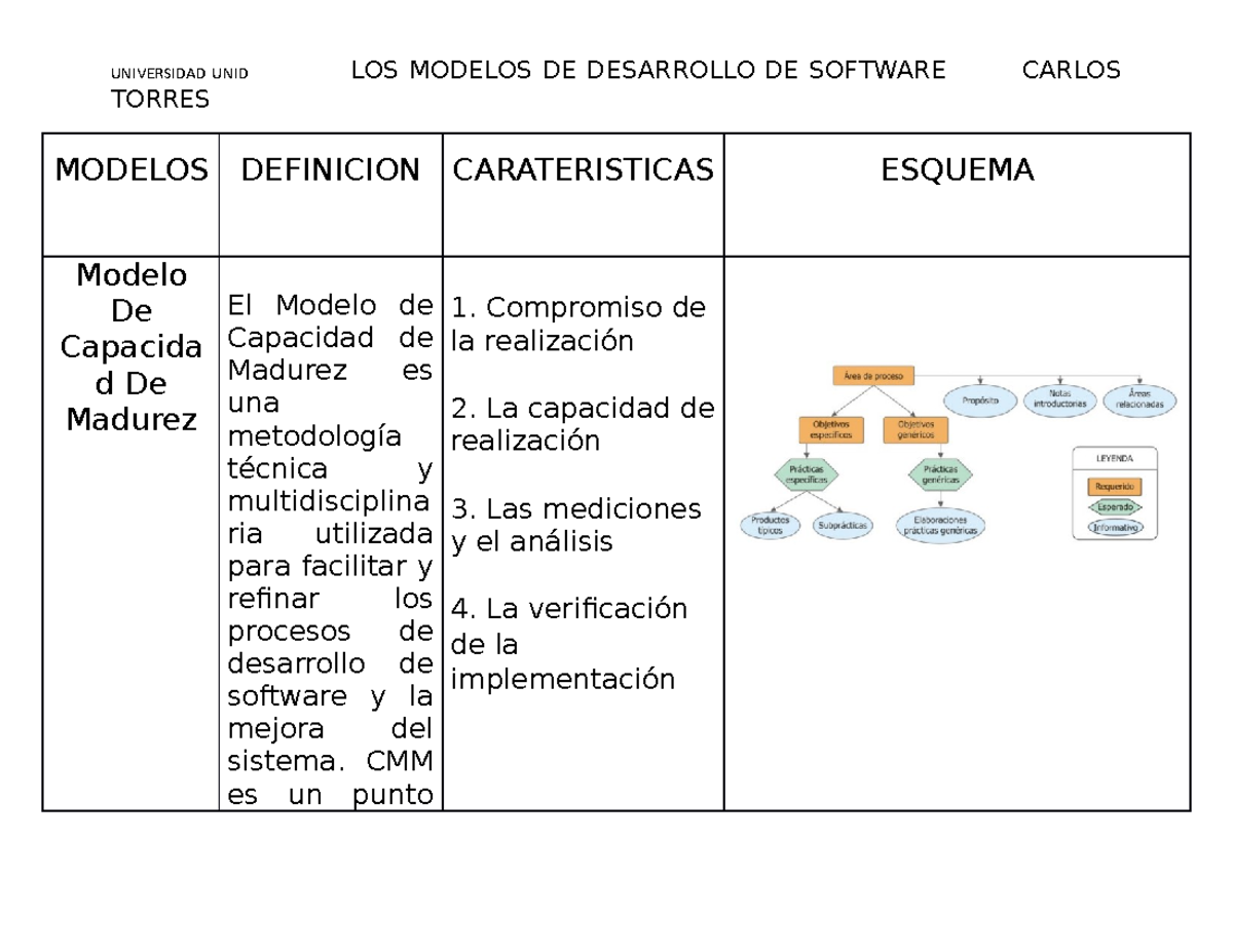 Cuadro comparativo DE Modelos de desarrollo de software Carlos Torres ...