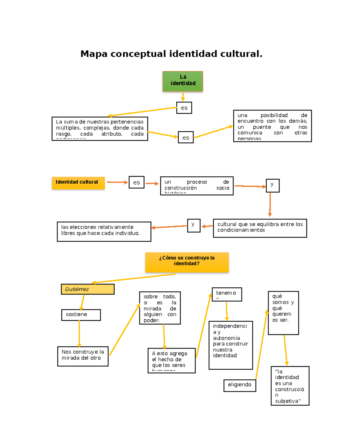 Mapa conceptual identidad cultural - Nos construye la mirada del otro ...