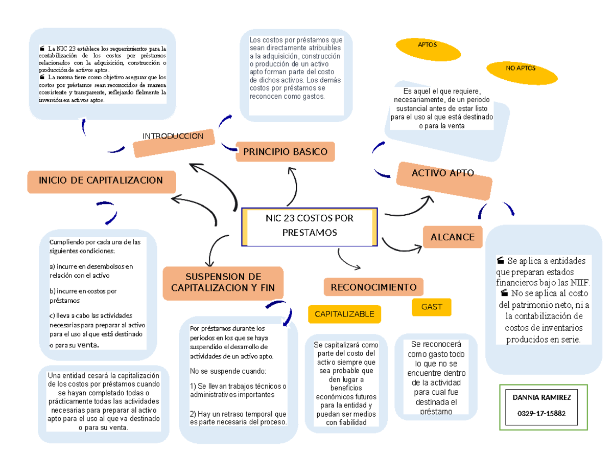 NIC 23 Esquema - NIIF - NIC 23 COSTOS POR PRESTAMOS INTRODUCCION ...