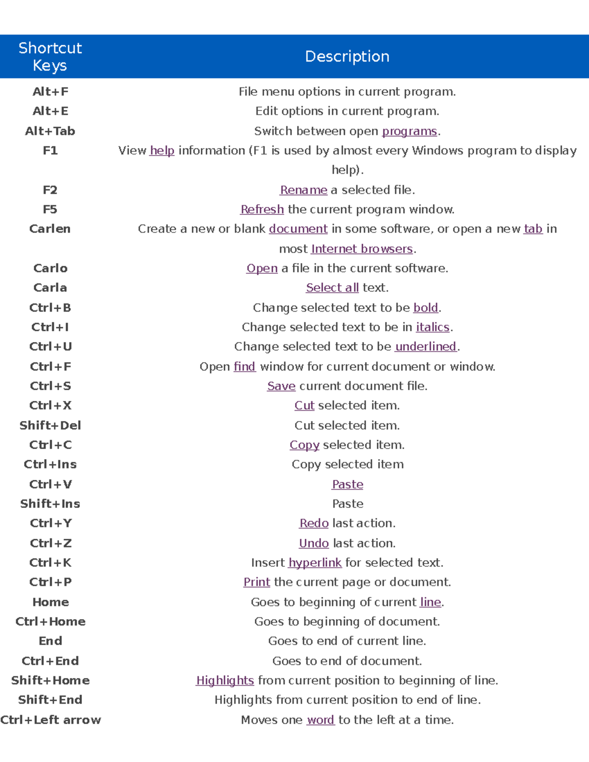 List of Computer Shortcuts - Shortcut Keys Description Alt+F File menu ...