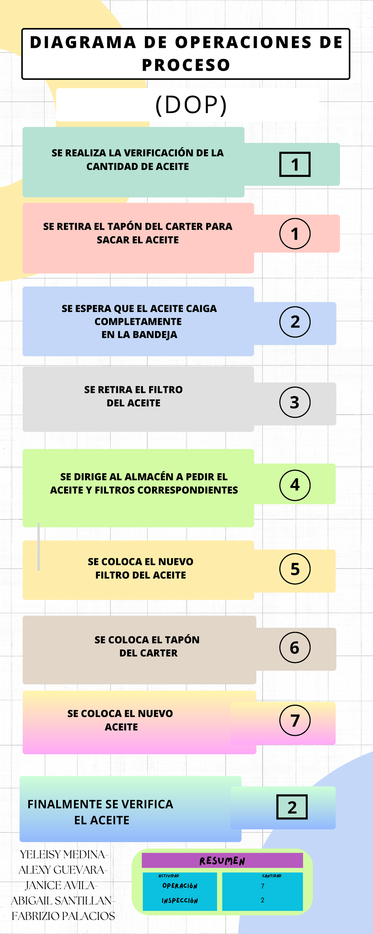 DAP Y DOP - SE REALIZA LA VERIFICACIÓN DE LA CANTIDAD DE ACEITE SE ...