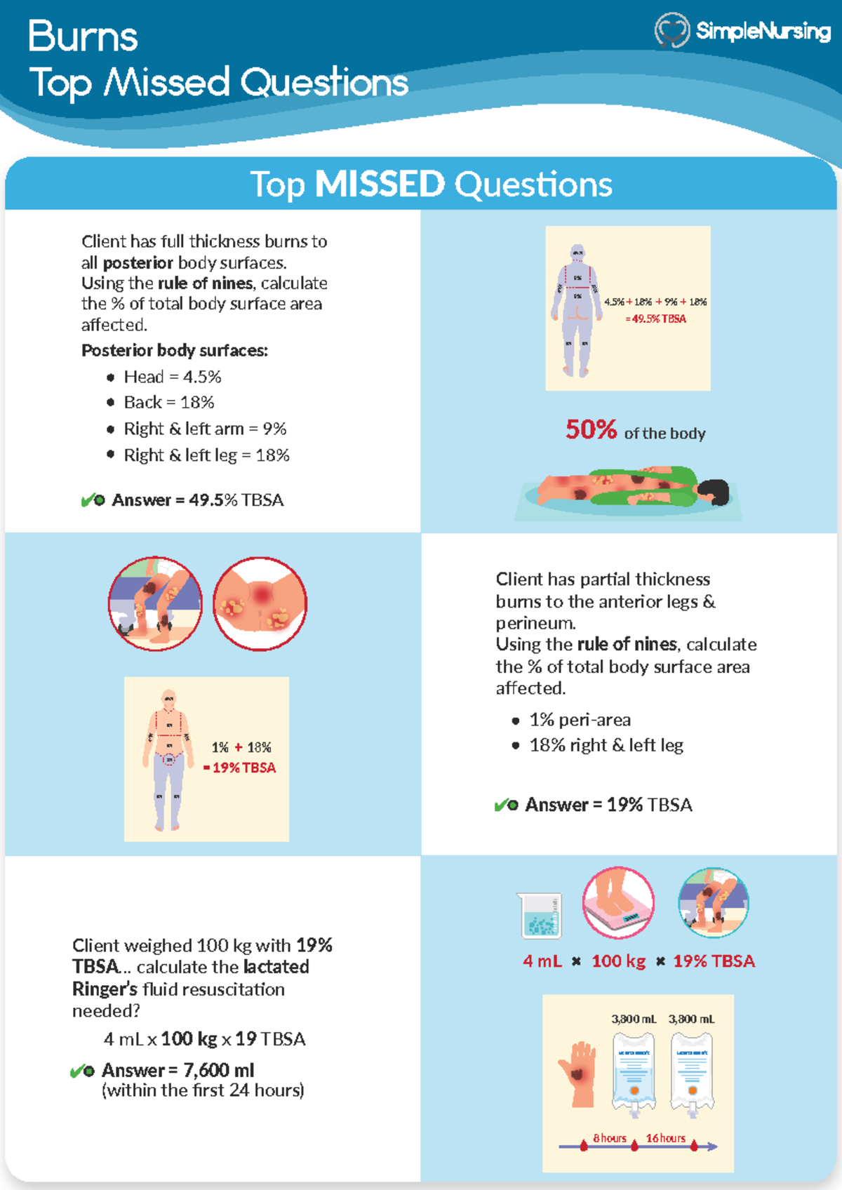Top Missed NCLEX Questions about Burns - Burns Top Missed Questions ...