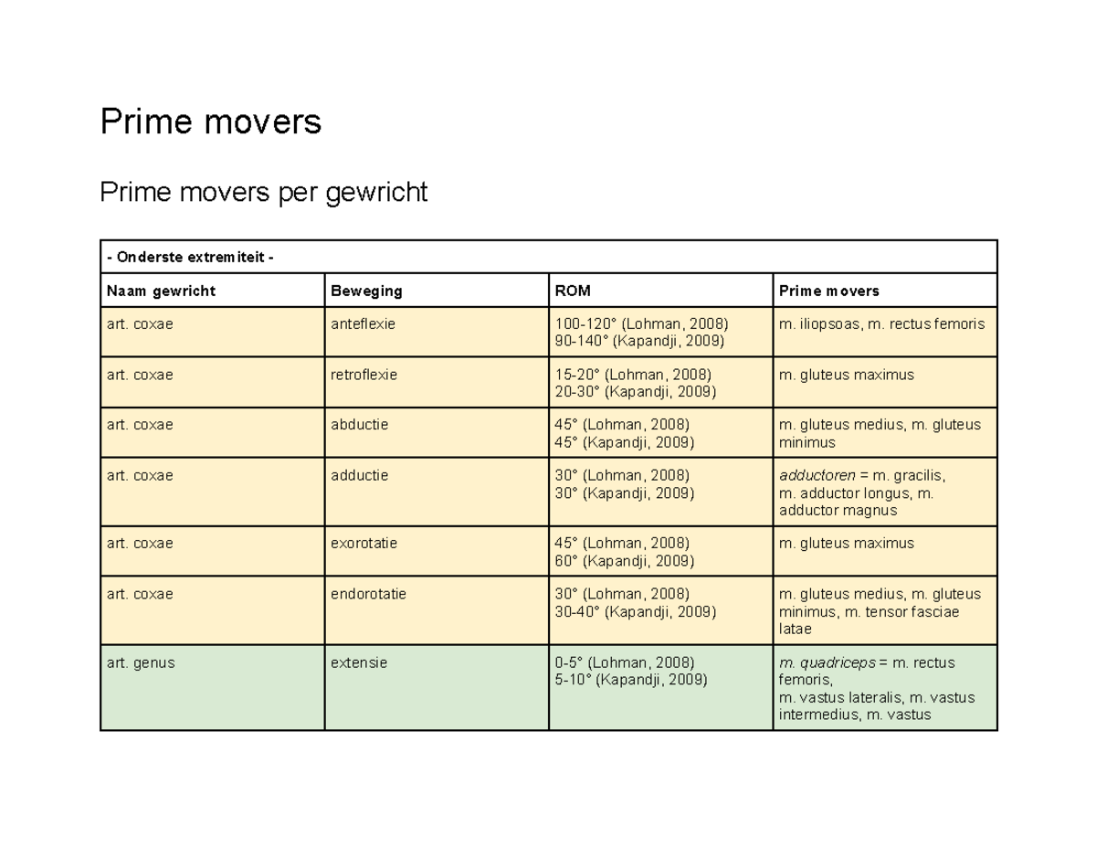 Prime movers - Prime movers Prime movers per gewricht Onderste ...