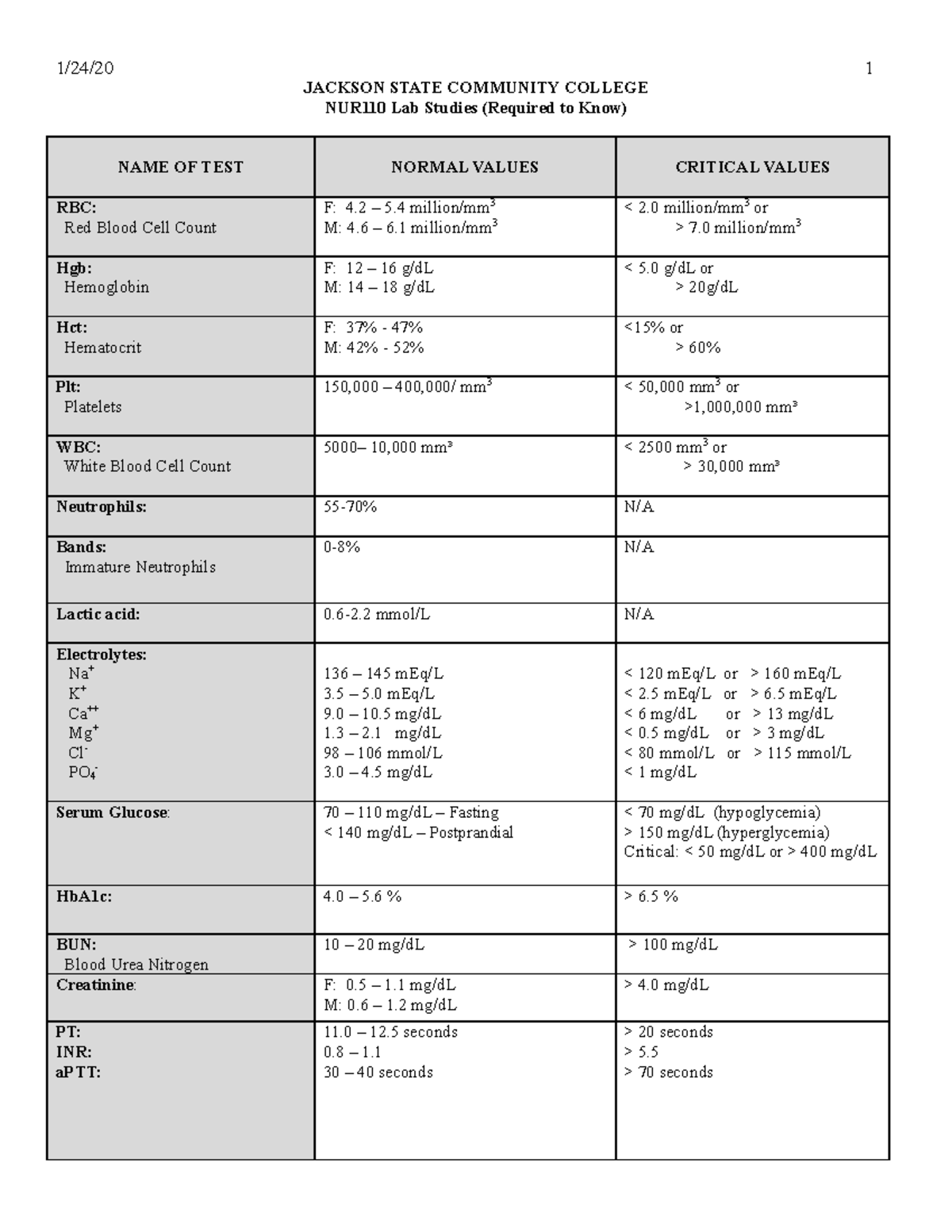 Lab Values - notes - 1/24/20 1 JACKSON STATE COMMUNITY COLLEGE NUR110 ...