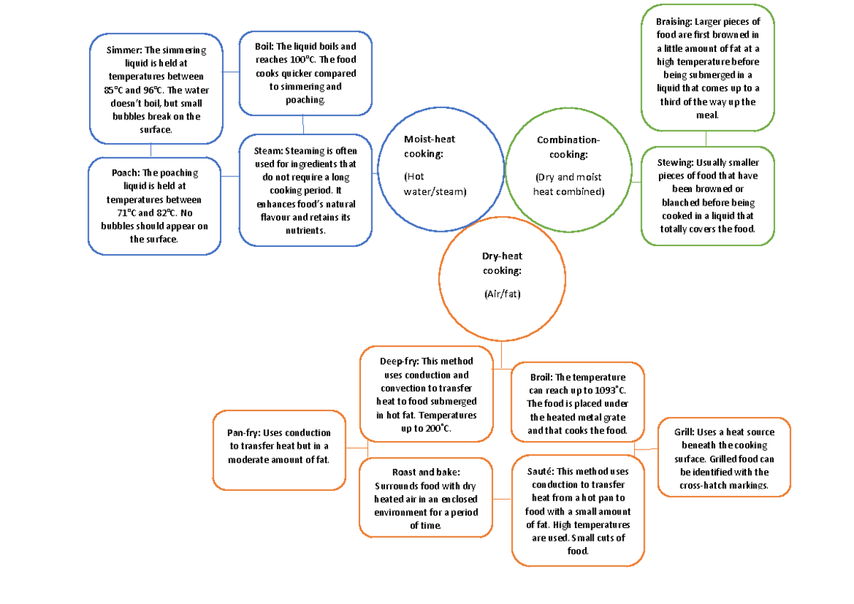VDS Mind Map OF THE COOKING METHODS FROM SARAH AND LABENSKY TEXTBOOK ...