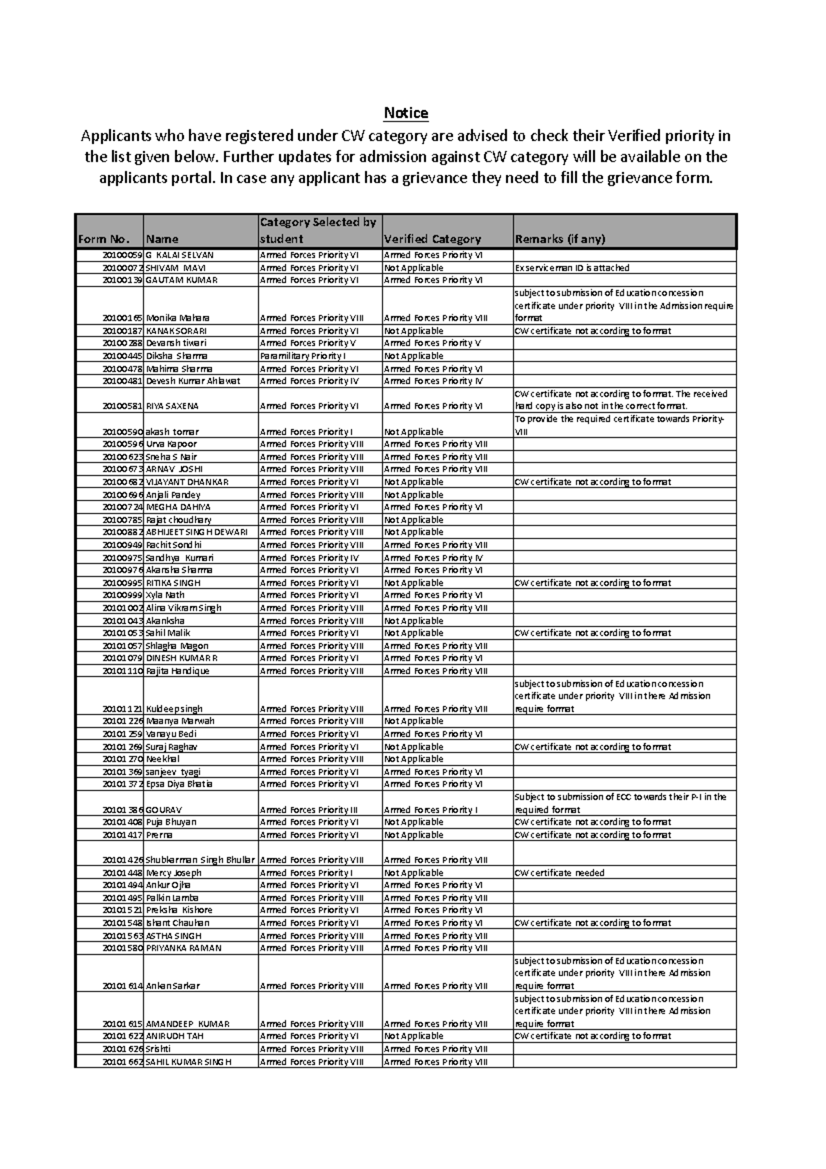 Cw list final - This year 2nd list of cut off - Form No. Name Category ...