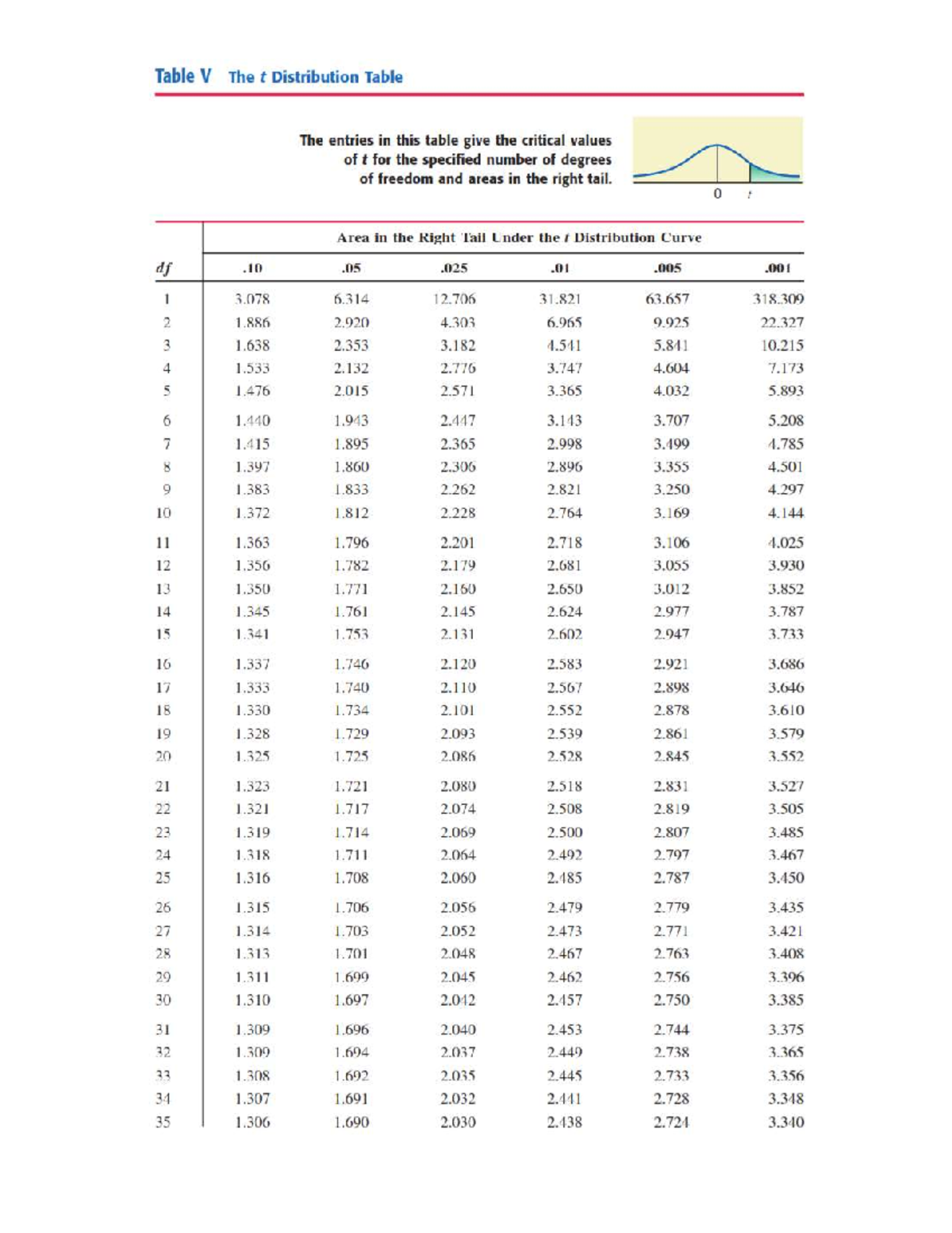 T Distribtion Table - very important notes for this subject make u help ...
