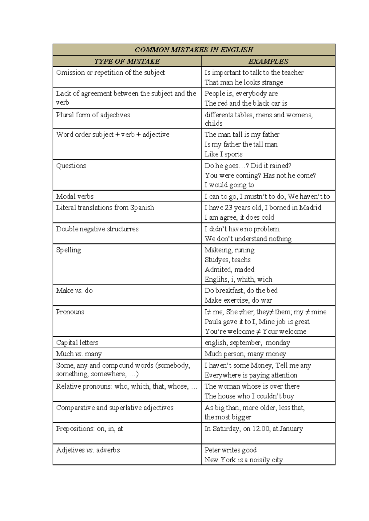 Common mistakes - Resumen Inglés - COMMON MISTAKES IN ENGLISH TYPE OF ...