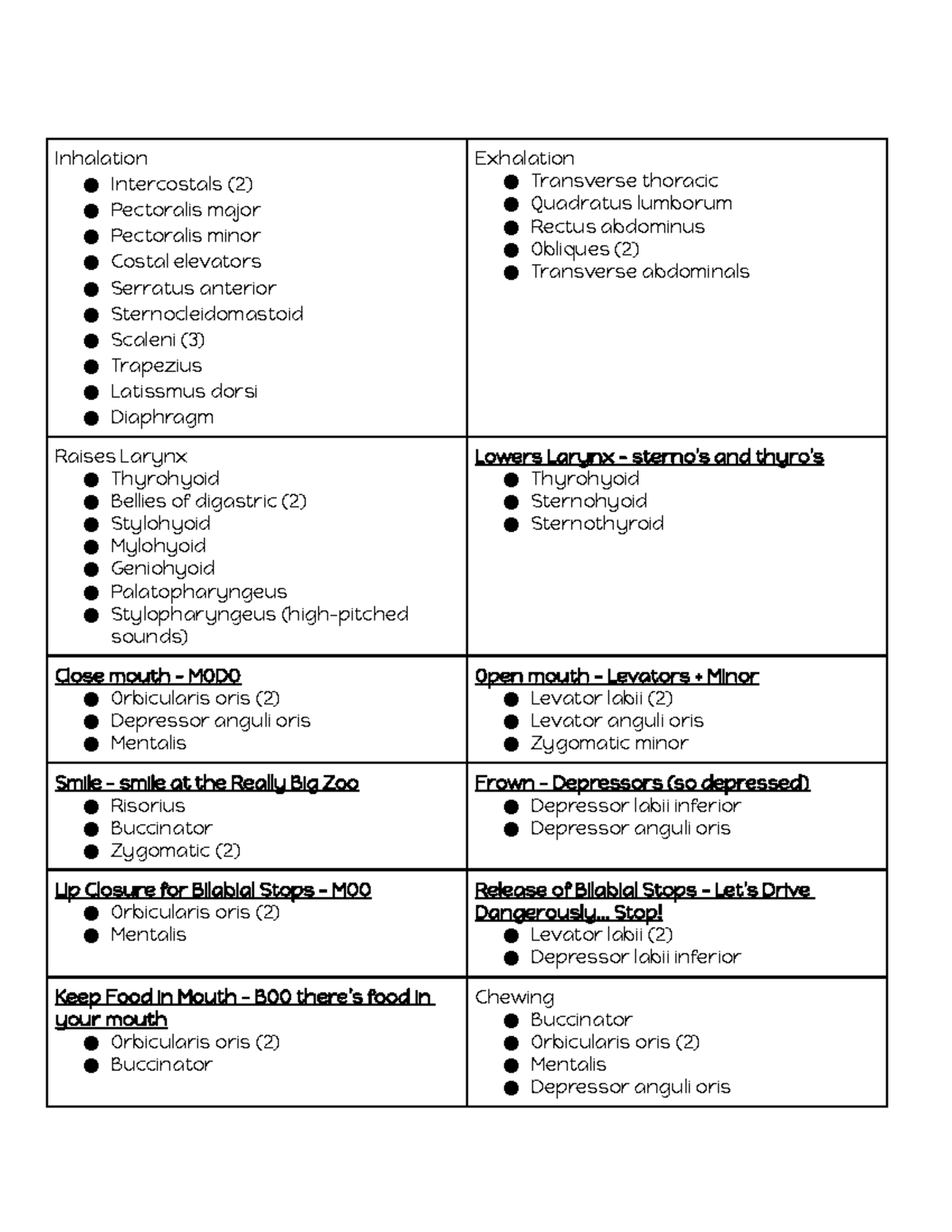 Muscle Involvement - Taught by Dr. Charles Larson - Inhalation ...