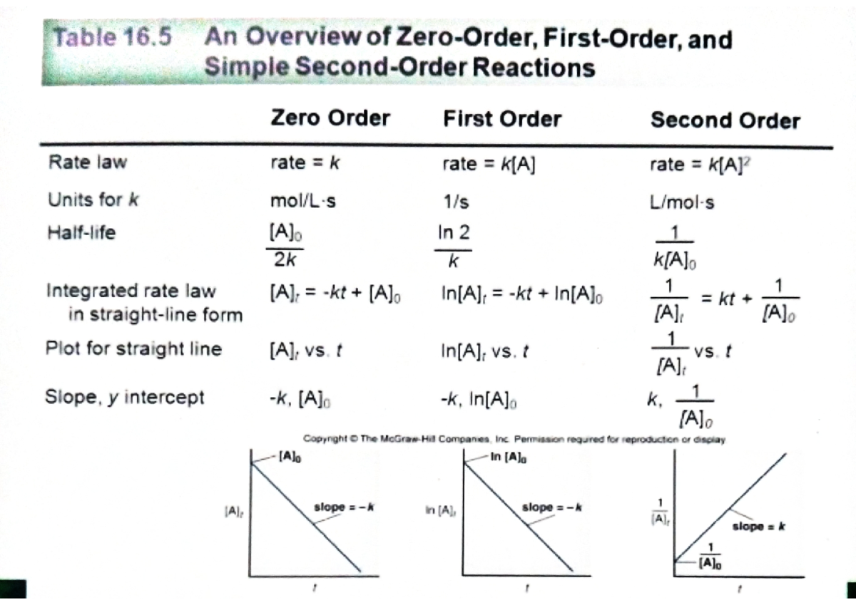 Chemical kinetics - Summary Physics nba - Studocu