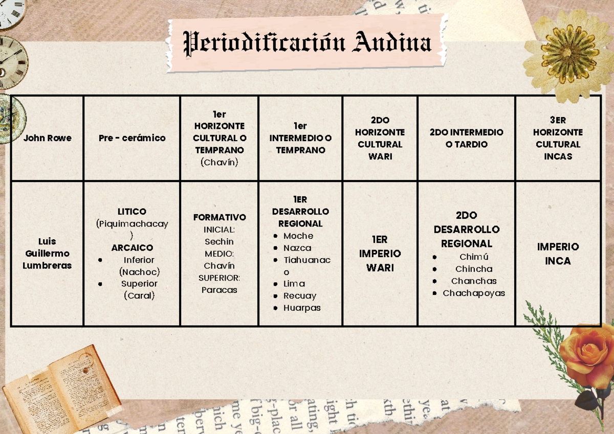 Periodificación Andina - John Rowe Pre - cerámico 1er HORIZONTE ...