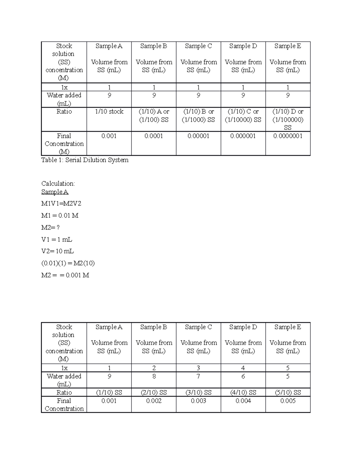 Lab 2 Calculation - Stock solution (SS) concentration (M) Sample A ...