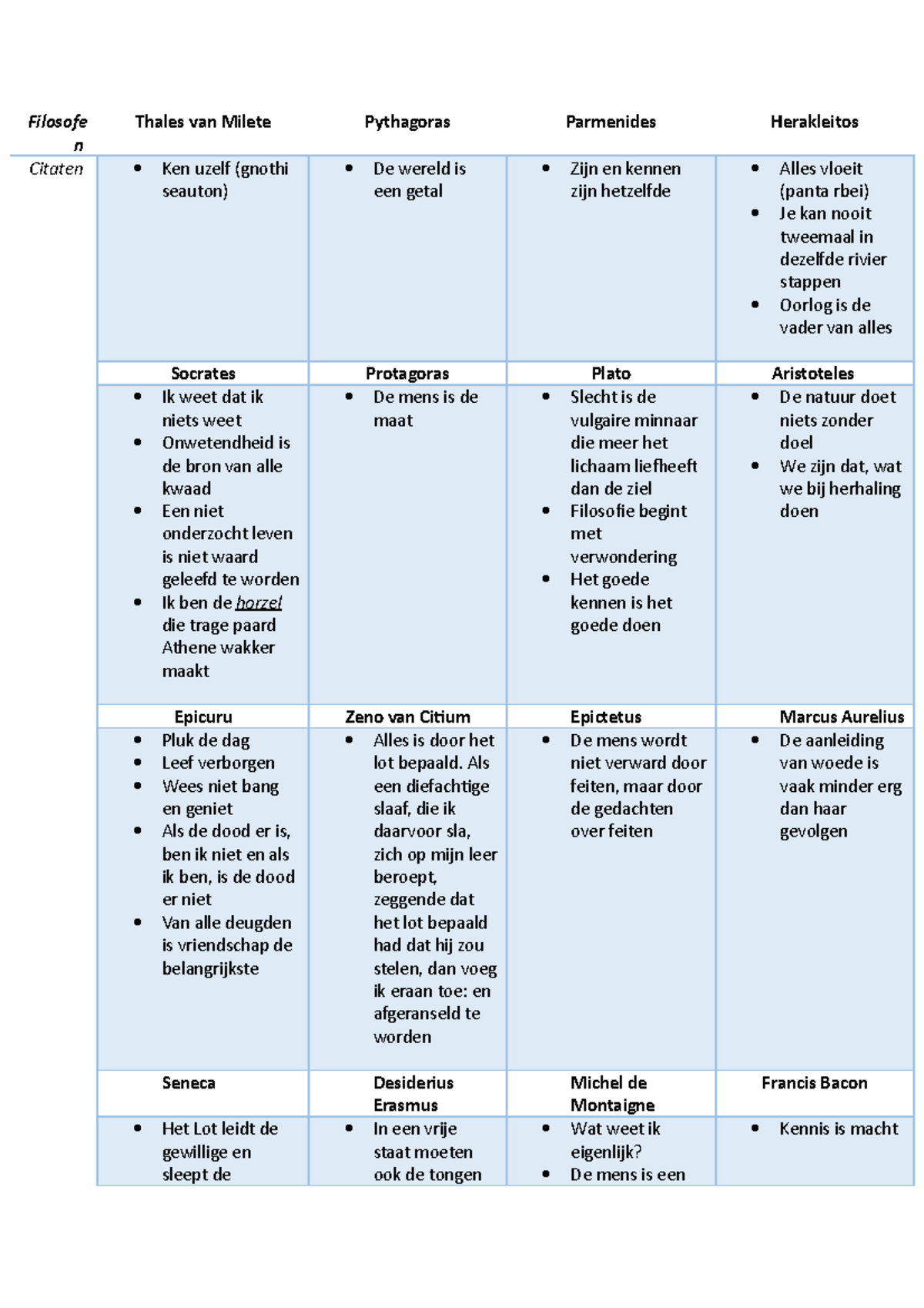 verschillende filosofen en hun citaten - Filosofe n Thales van Milete ...