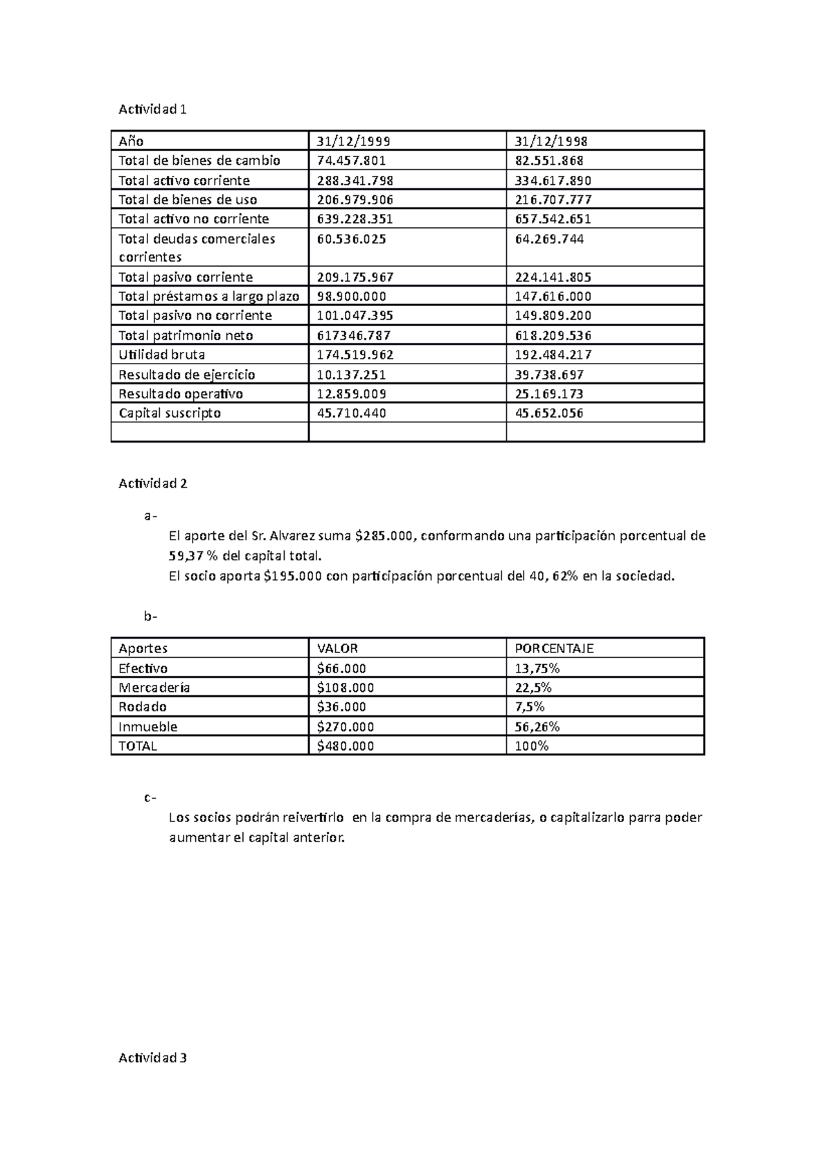 Actividad 1 contabilidad - Actividad 1 Año 31/12/1999 31/12/ Total de bienes de cambio 74.457 82 ...