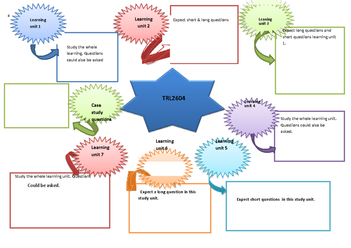 TRL2604 Exam OCT2023 Mind Map - a Leaning unit 3 Case study questions ...